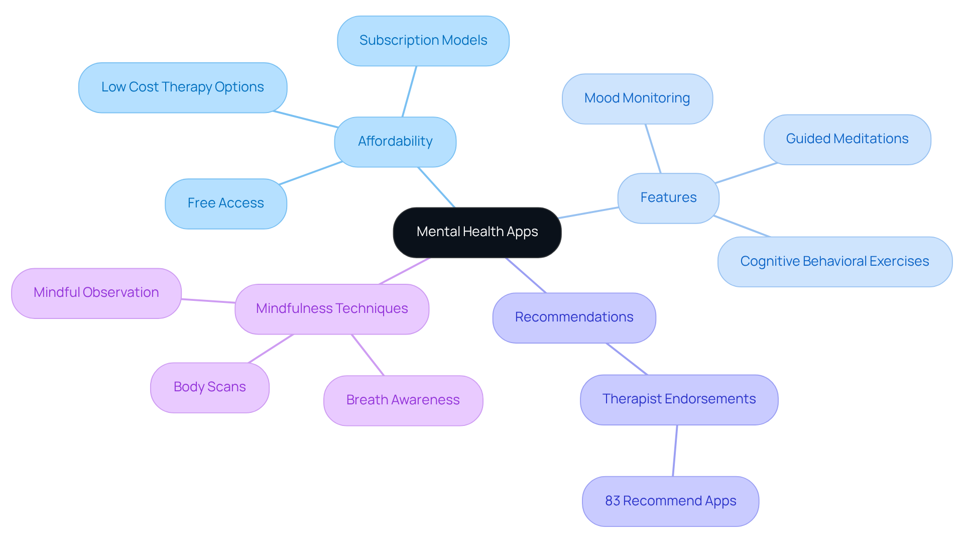 This mindmap starts with mental health apps at the center, showing how they help with emotional health through various features and techniques. Each branch leads to specific areas, making it easy to see how everything connects.