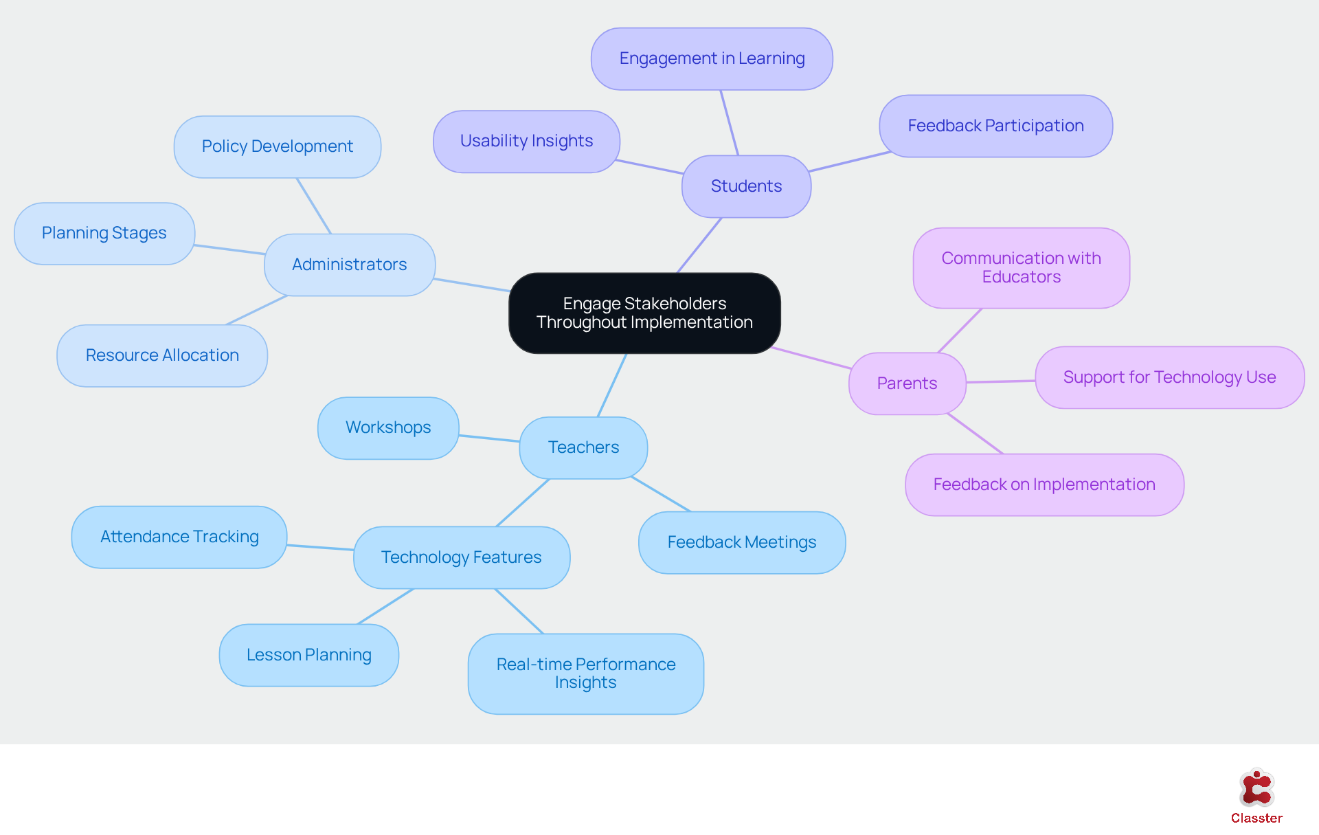 The center shows the main focus on engaging stakeholders, with branches representing each group involved. Follow the branches to see their roles and how they contribute to the implementation process.