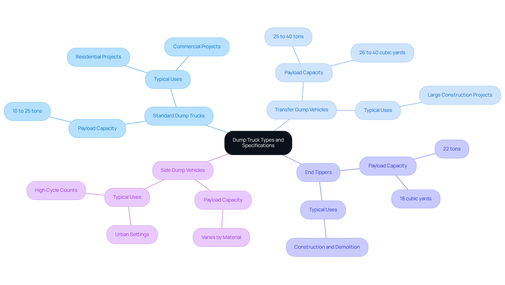 This mindmap starts with the main topic in the center and branches out to show different types of dump trucks. Each branch explains the type of truck and its specifications, helping you see how they differ and what they are best used for.