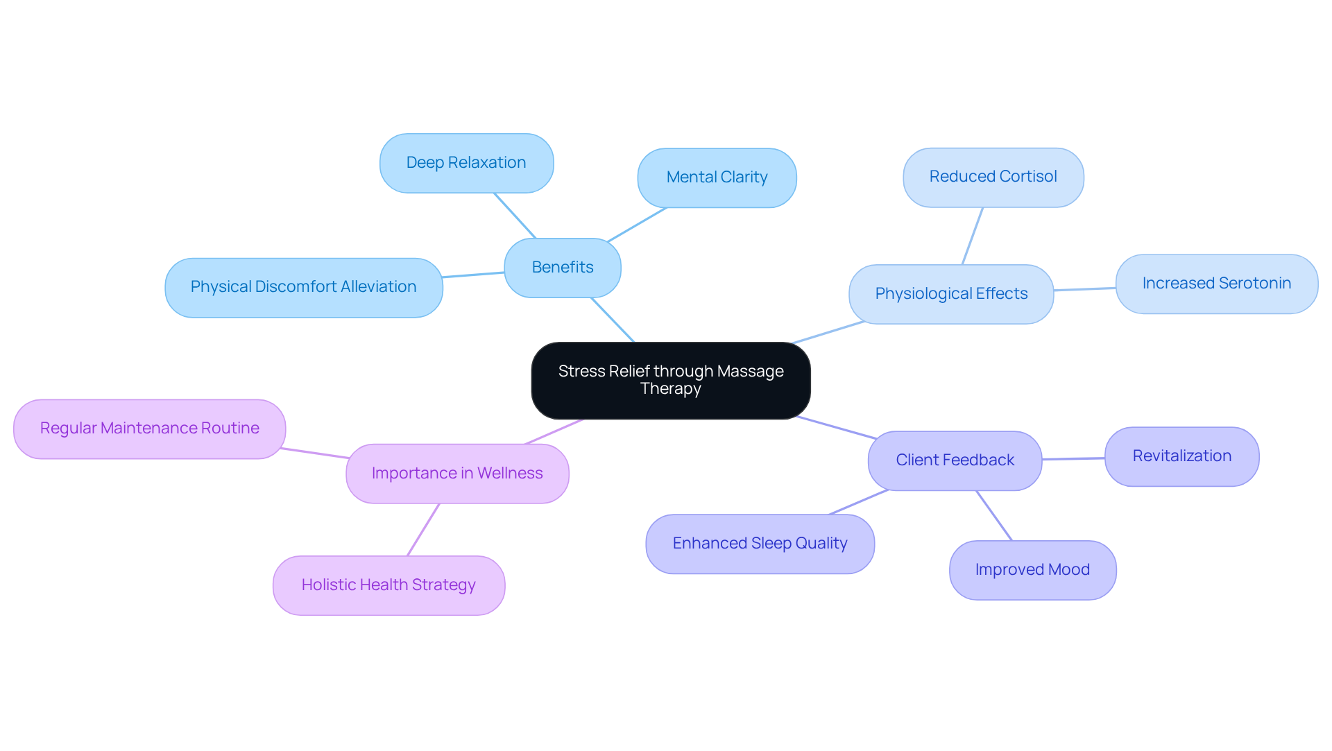 The central node represents massage therapy. The branches show the various benefits and effects, helping you see how they connect and the overall impact on wellness.
