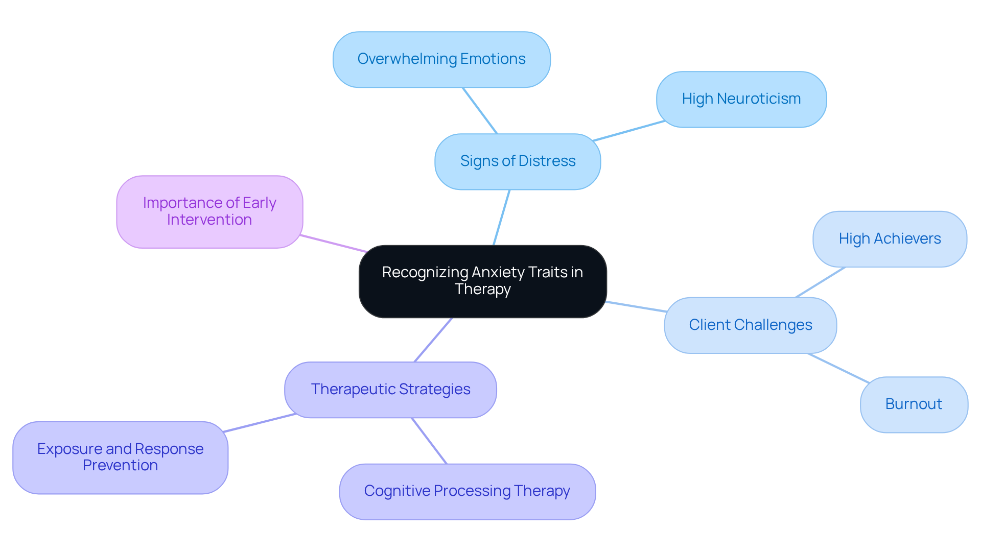 This mindmap illustrates how recognizing anxiety traits can improve therapy. Each branch represents a key concept, and the sub-branches provide more detail. Follow the connections to see how different aspects of anxiety and therapy relate to one another.