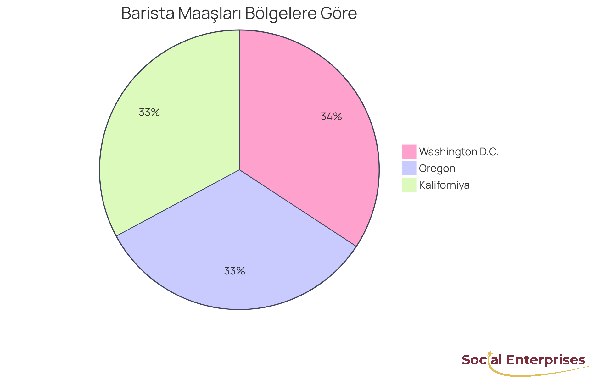 Her dilim, o bölgedeki baristaların ortalama maaşını gösteriyor. Daha büyük dilimler, daha yüksek maaşları temsil ediyor ve hangi bölgenin daha fazla kazandırdığı hakkında bilgi veriyor. Her dilim, o bölgedeki baristaların ortalama maaşını gösteriyor. Daha büyük dilimler, daha yüksek maaşları temsil ediyor ve hangi bölgenin daha fazla kazandırdığı hakkında bilgi veriyor.