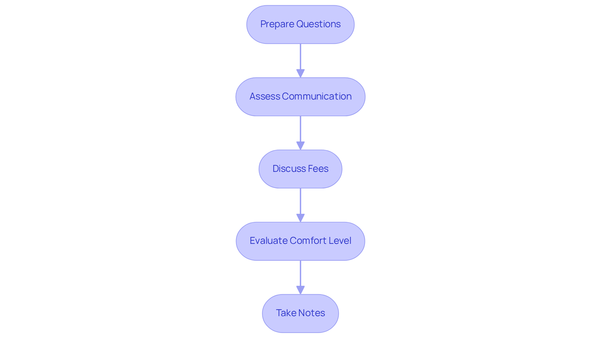 Each box represents a step you should take when meeting with an attorney. Follow the arrows to see the order of steps, helping you make the best decision for your legal needs.