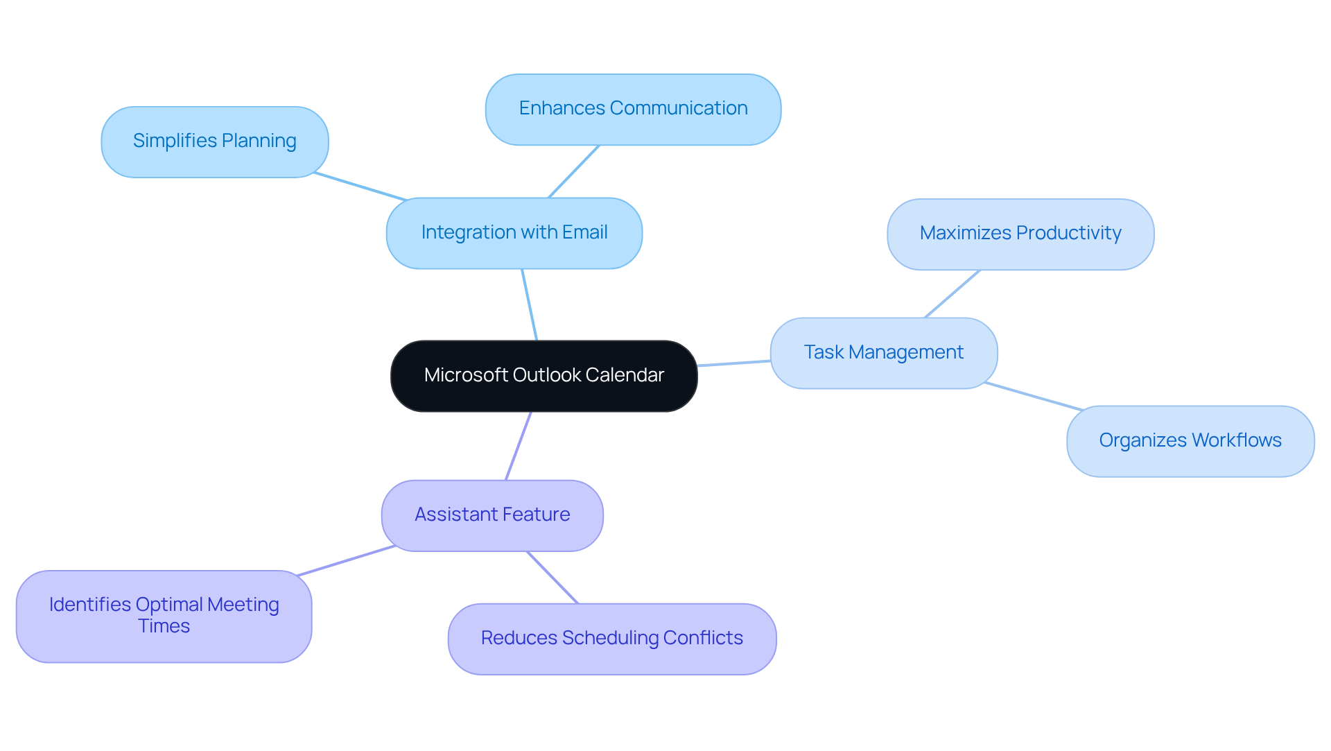 The central node represents Outlook Calendar, with branches showing its features and benefits. Each branch illustrates how these elements work together to enhance workflow and productivity. The central node represents Outlook Calendar, with branches showing its features and benefits. Each branch illustrates how these elements work together to enhance workflow and productivity.