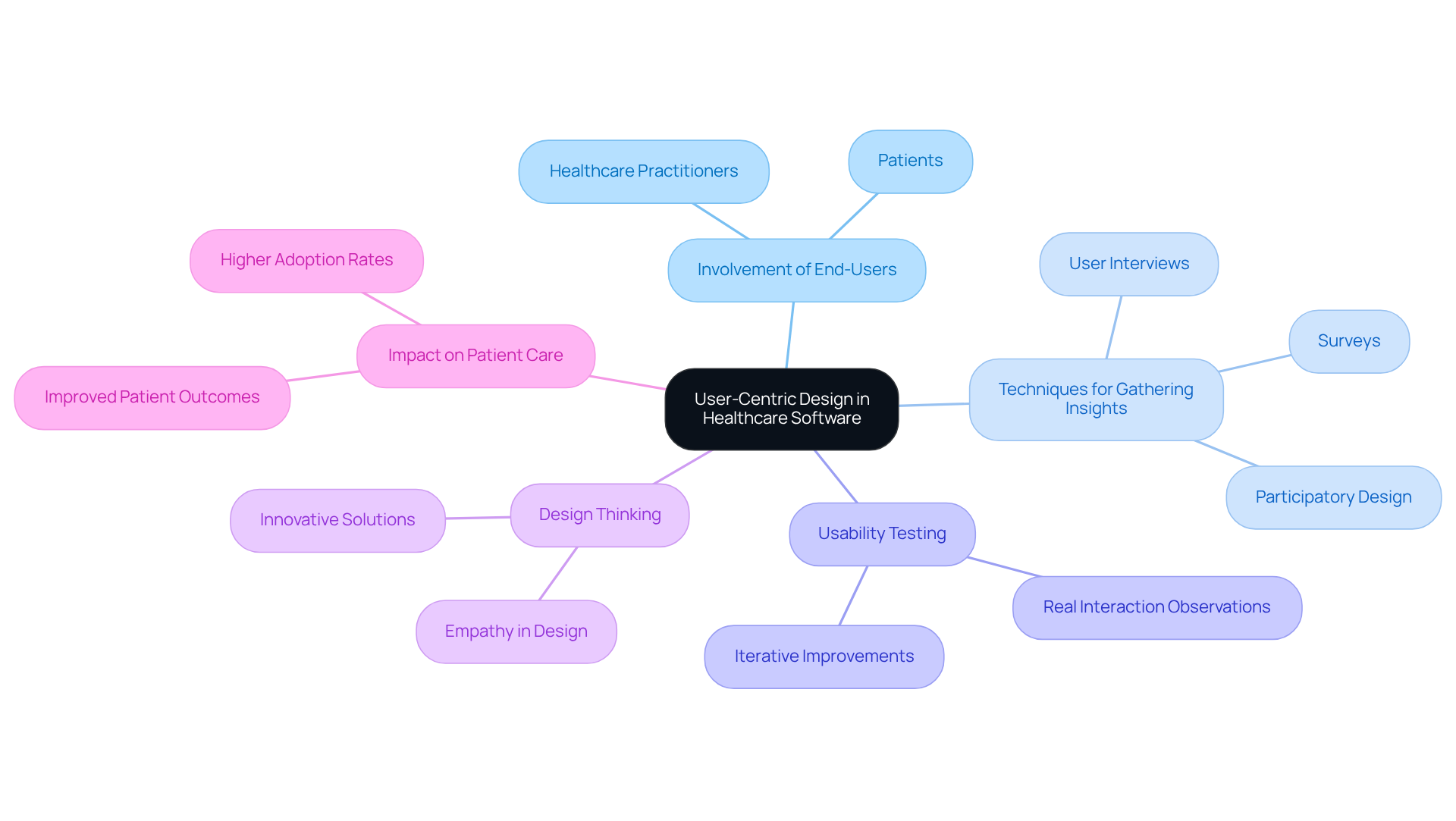Start at the center with the main idea of user-centric design, then explore each branch to see how it connects to techniques and benefits that enhance software development in healthcare.