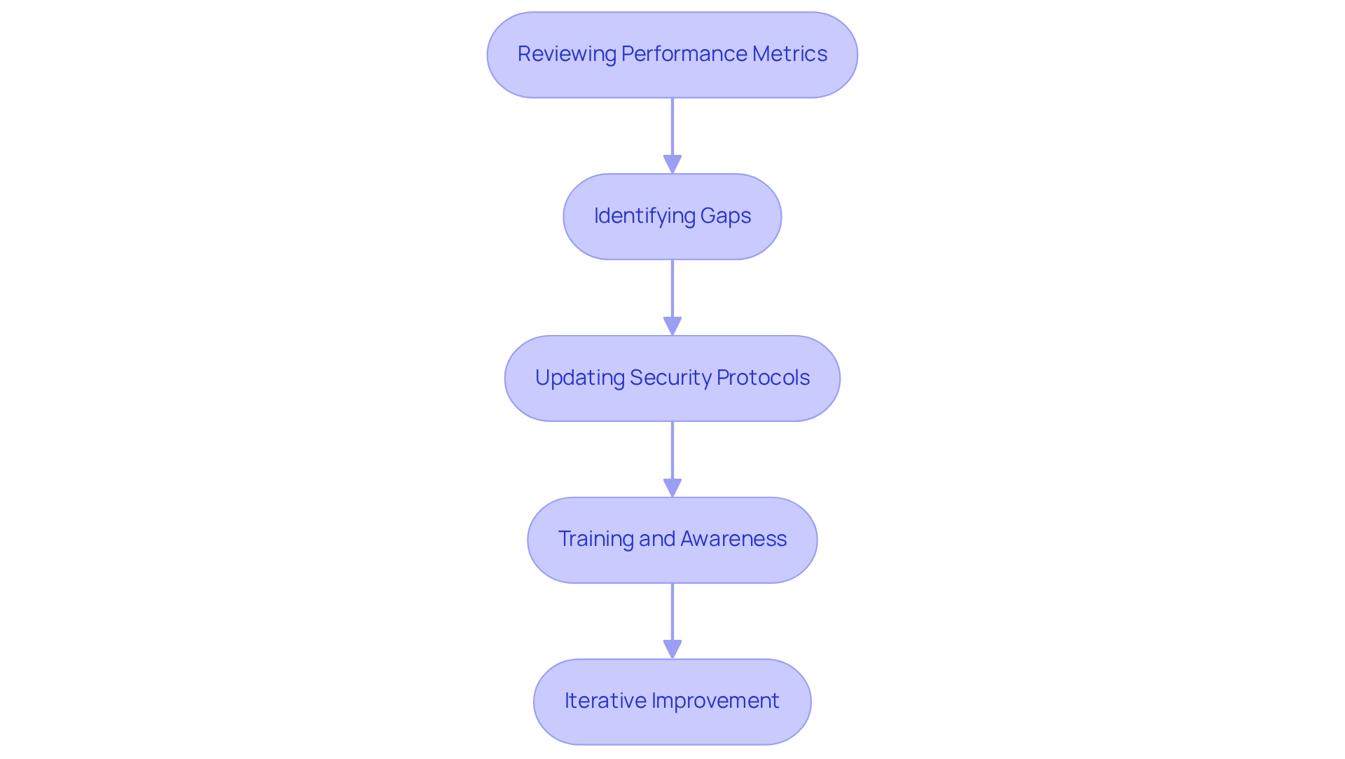 Each box represents a step in the process of enhancing cybersecurity. Follow the arrows to see how each step builds on the previous one, leading to continuous improvement in healthcare security.
