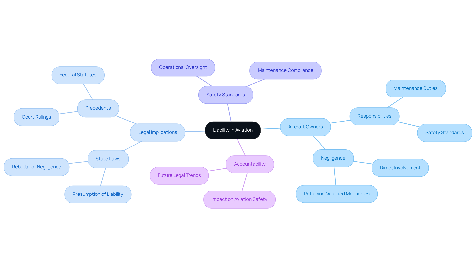 Start at the center with the main topic of liability, then explore the branches to see how different factors like ownership responsibilities and legal standards connect to the overall theme.
