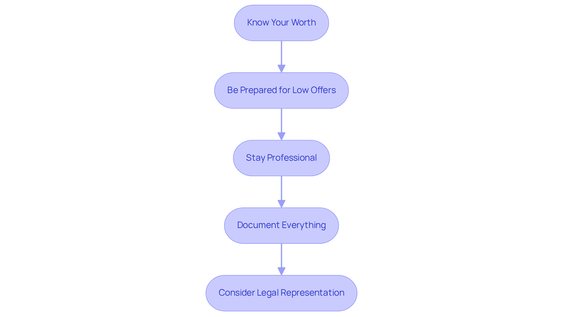 Each box represents a key strategy for negotiating with insurance companies. Follow the arrows to see the order in which you should apply these strategies for the best results. Each box represents a key strategy for negotiating with insurance companies. Follow the arrows to see the order in which you should apply these strategies for the best results.