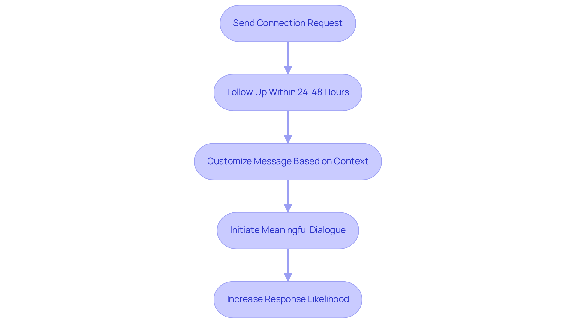 This flowchart outlines the steps to take after sending a connection request. Each box represents a key action, and the arrows show how to progress through the follow-up process to maximize your chances of receiving a response. This flowchart outlines the steps to take after sending a connection request. Each box represents a key action, and the arrows show how to progress through the follow-up process to maximize your chances of receiving a response.