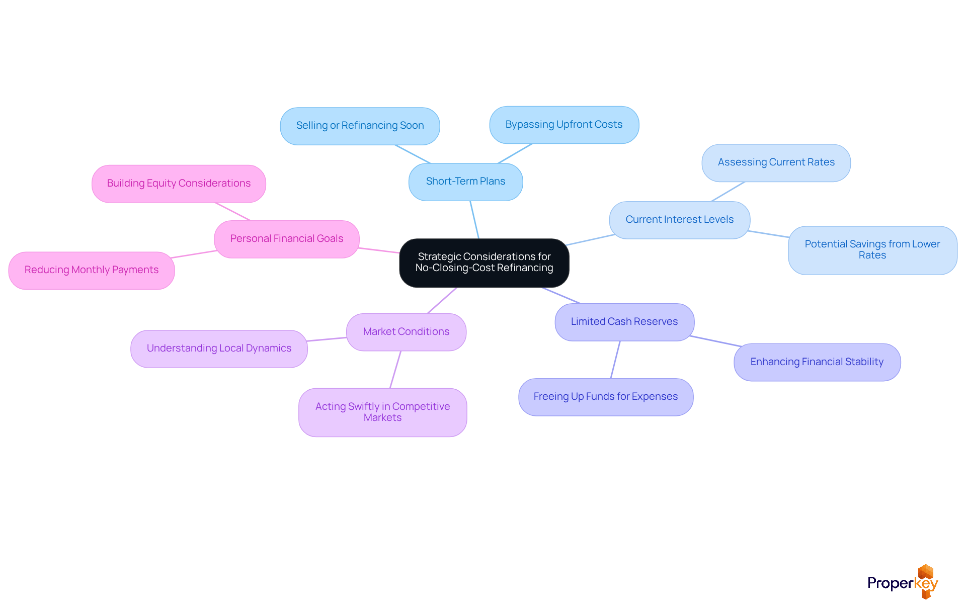 This mindmap helps you visualize the key factors to consider when thinking about no-closing-cost refinancing. Each branch represents a different consideration, and you can explore how they connect to your overall refinancing strategy.