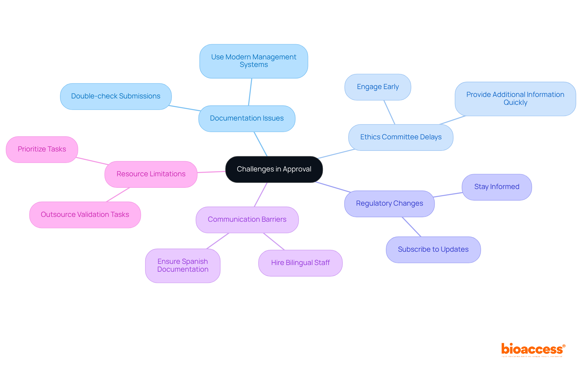 The central node represents the overall theme of approval challenges. Each branch shows a specific challenge, and the sub-branches detail strategies to address those challenges. This layout helps you see how to tackle each issue effectively.