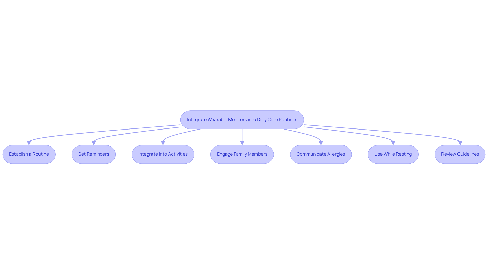 Each box represents a strategy to help you use your wearable heart monitor effectively. Follow the arrows to see how these strategies connect and support your health journey.