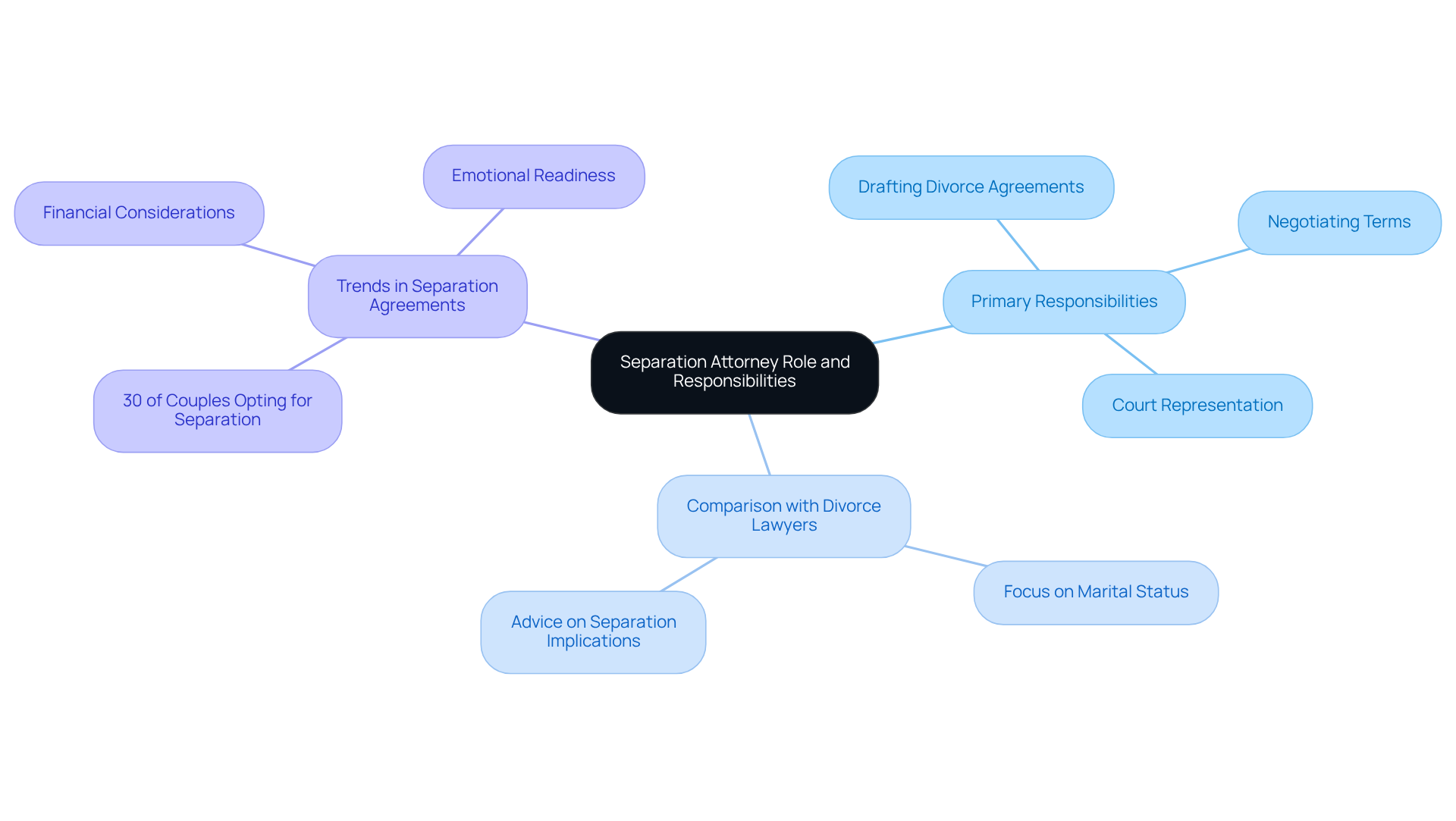 The center shows the main topic, and the branches illustrate the various responsibilities and comparisons. Each color-coded branch helps you see how everything connects, making it easier to grasp the role of separation attorneys.