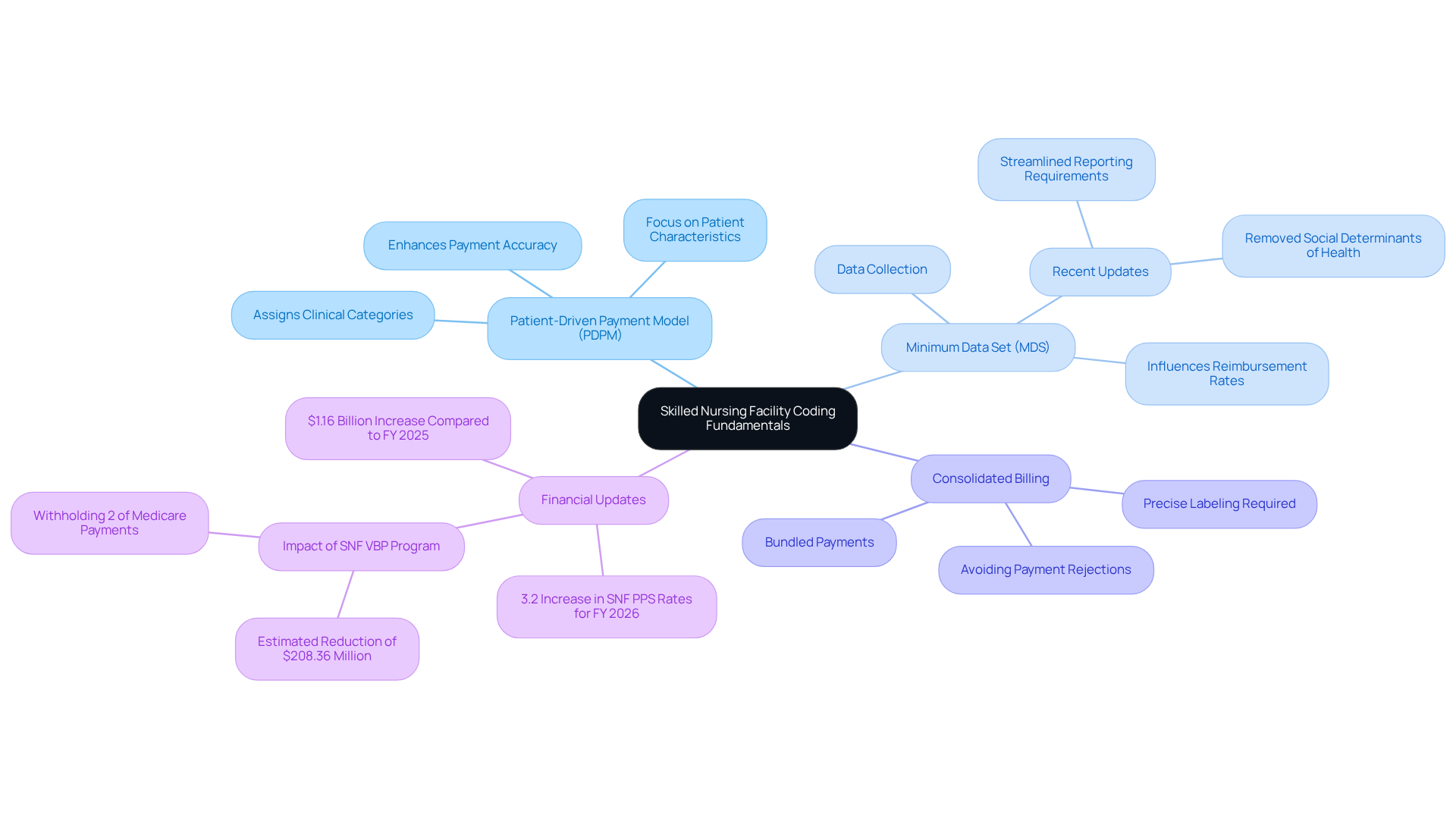 The central node represents the main topic of SNF coding. Each branch shows a key component of the coding process, with further details on how they contribute to compliance and reimbursement. Follow the branches to understand how these elements connect and support efficient billing.
