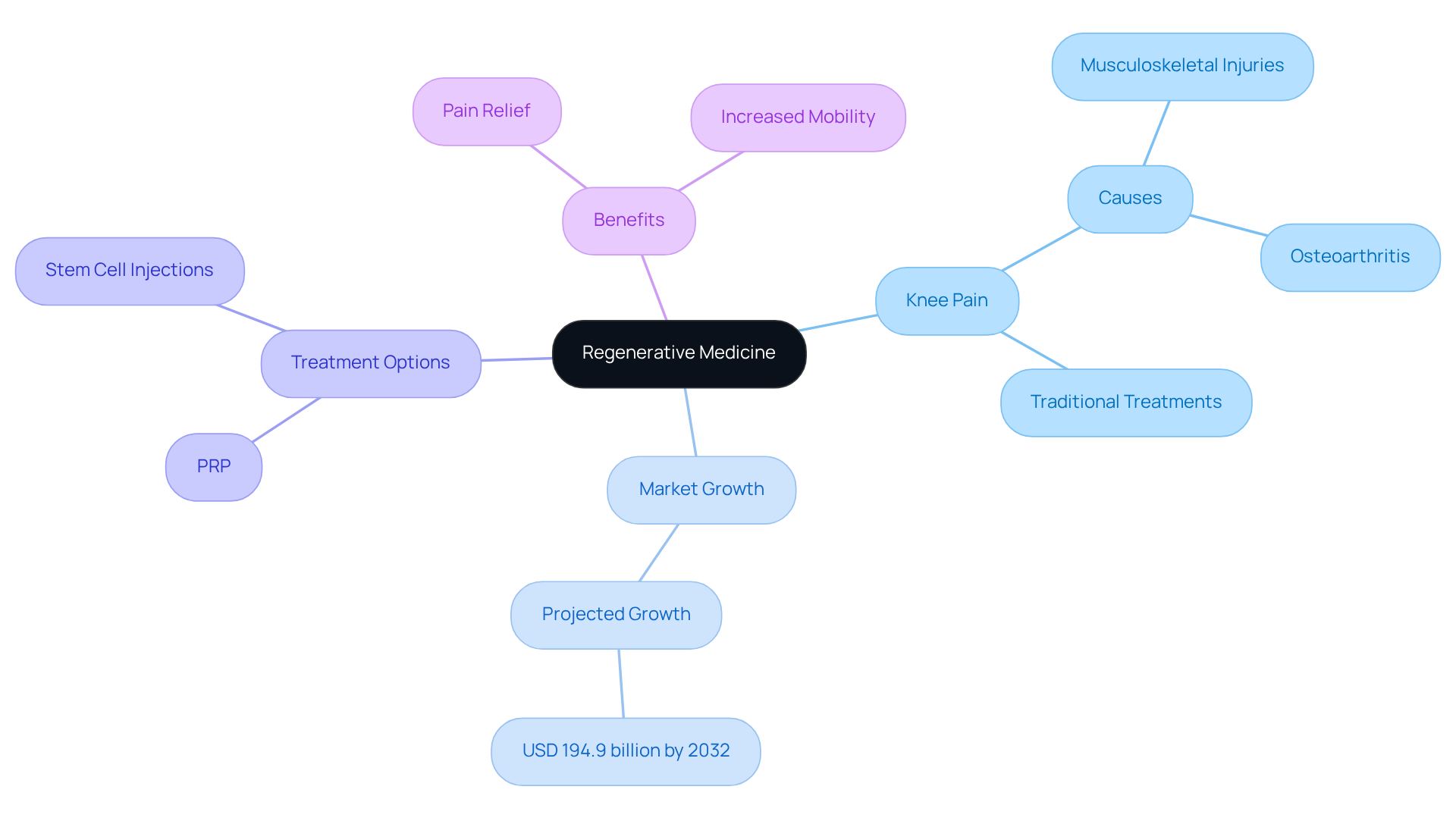 This mindmap starts with regenerative medicine at the center, branching out to show various aspects like knee pain causes, market growth, treatment options, and their benefits. Each branch helps you understand how these elements connect and contribute to the overall field.