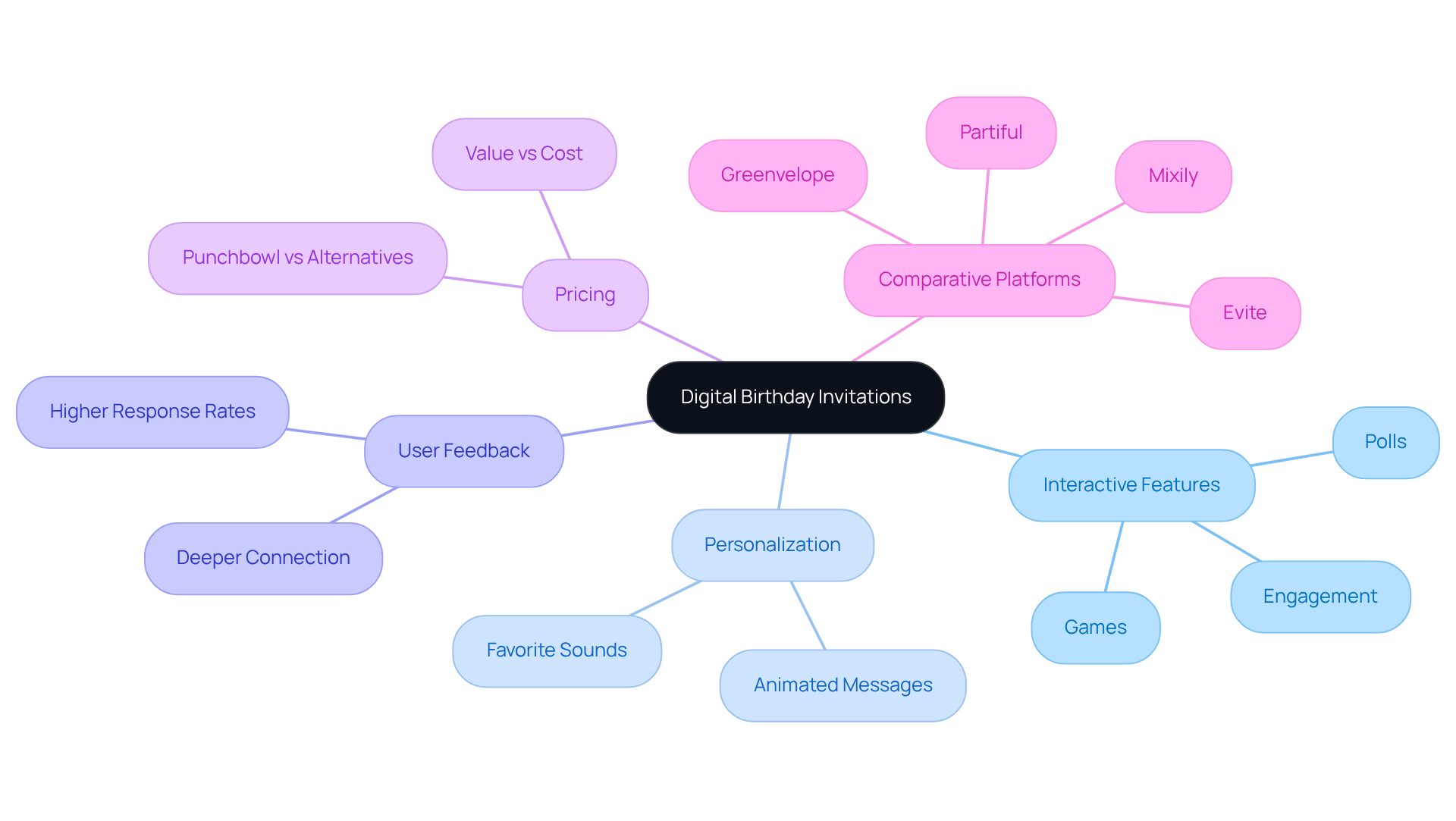 Start in the center with 'Digital Birthday Invitations'. Each branch shows a different aspect of these services, like how they engage users or compare in price. Follow the branches to understand how each feature contributes to the overall experience.
