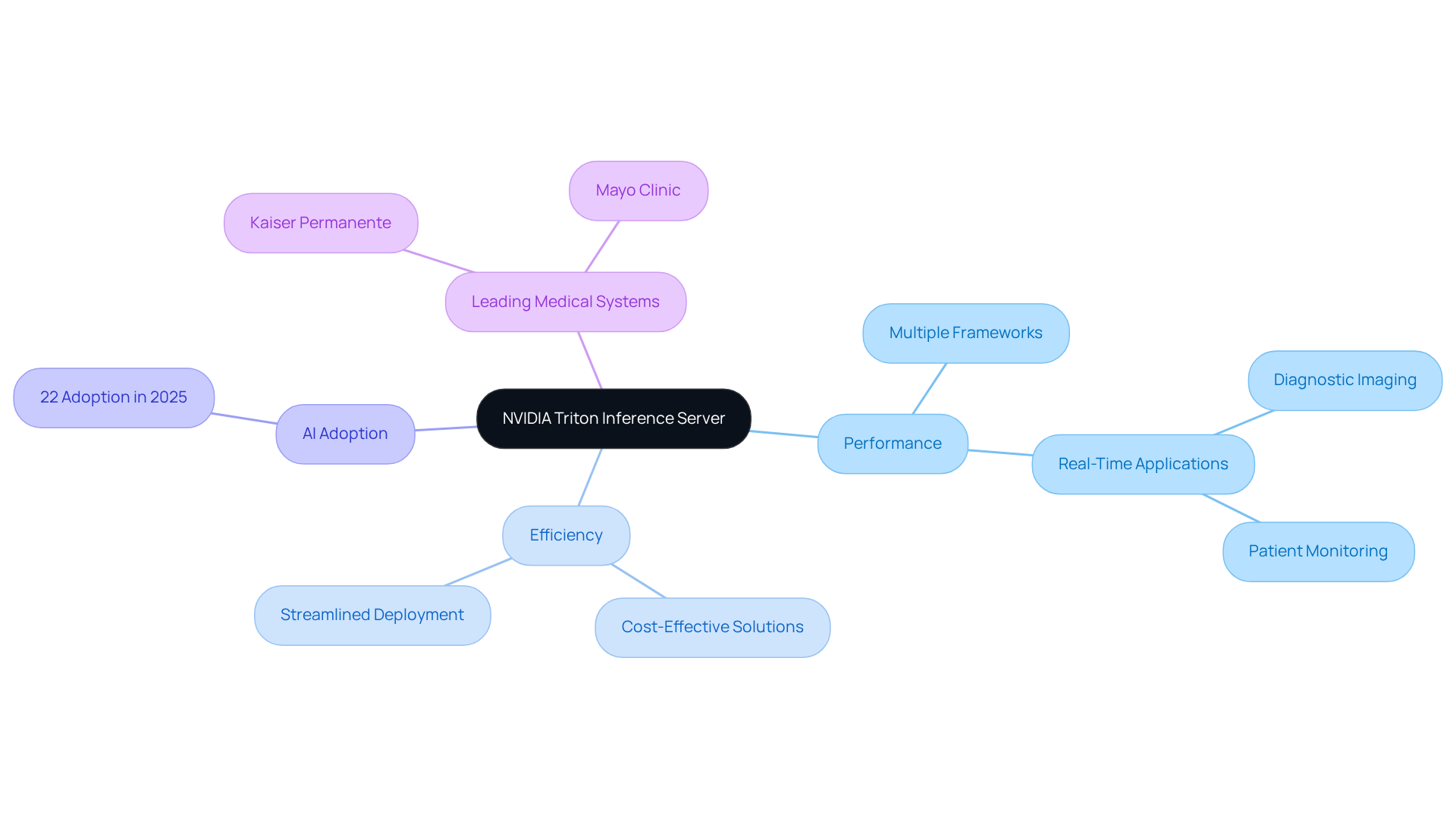 The central node represents the Triton Inference Server, while the branches show its key benefits and statistics. Each color-coded branch helps you quickly identify different aspects of its impact on AI deployment in healthcare. The central node represents the Triton Inference Server, while the branches show its key benefits and statistics. Each color-coded branch helps you quickly identify different aspects of its impact on AI deployment in healthcare.