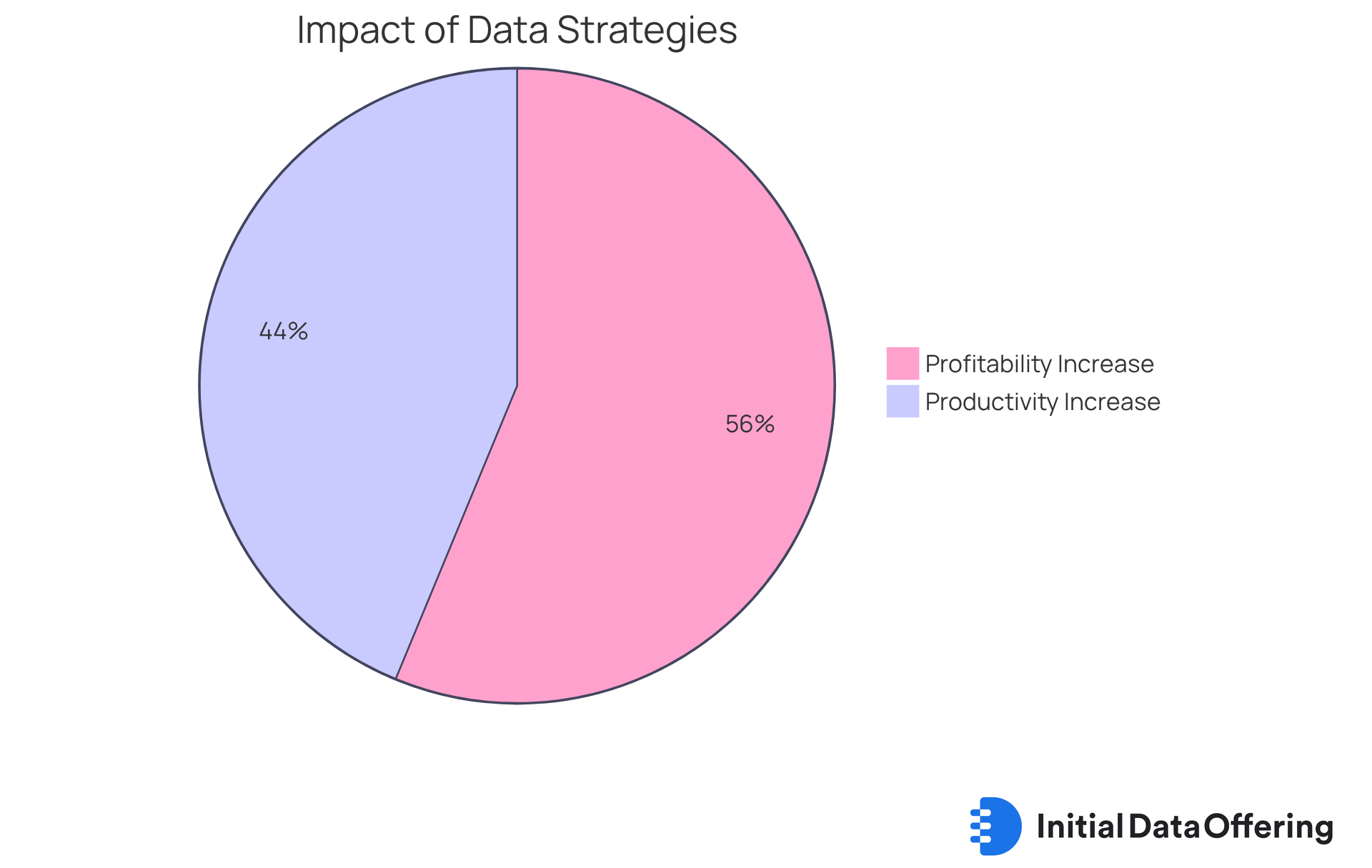 Each slice of the pie shows how much productivity and profitability have increased due to data-driven strategies - the larger the slice, the greater the impact!