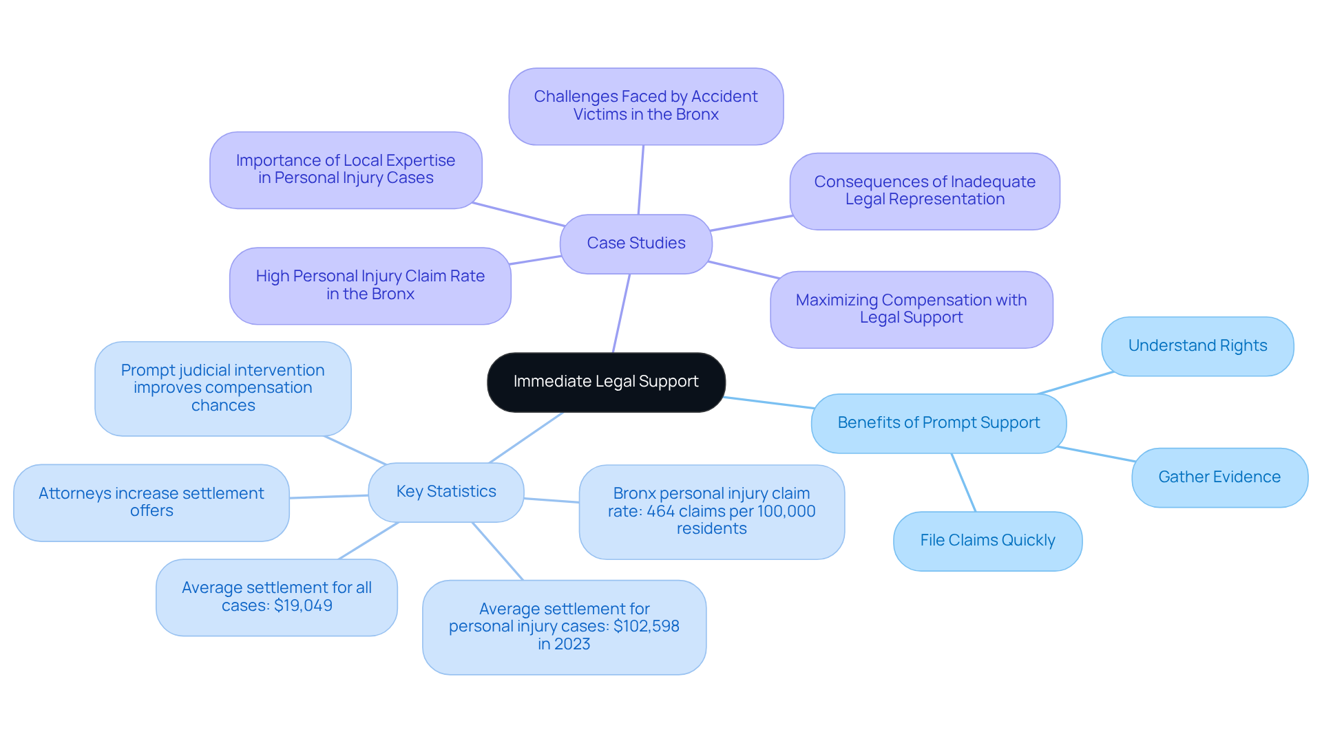 This mindmap illustrates the importance of seeking legal help right after an accident. The central idea is surrounded by branches that show the benefits, key statistics, and real-life case studies that support the need for immediate assistance. Each branch helps you see how these elements connect to the main theme.