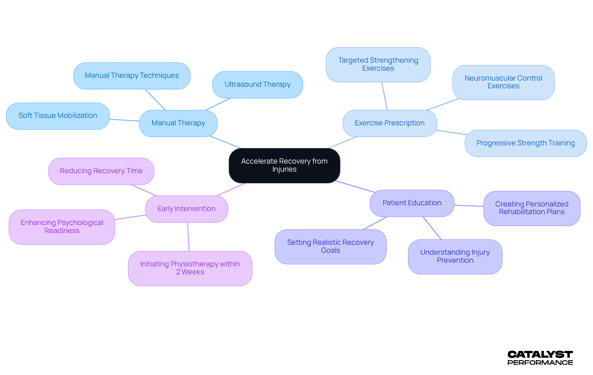 The center represents the main goal of recovery, while the branches show different strategies and techniques that contribute to achieving that goal. Each sub-branch provides more detail on specific methods and their benefits.