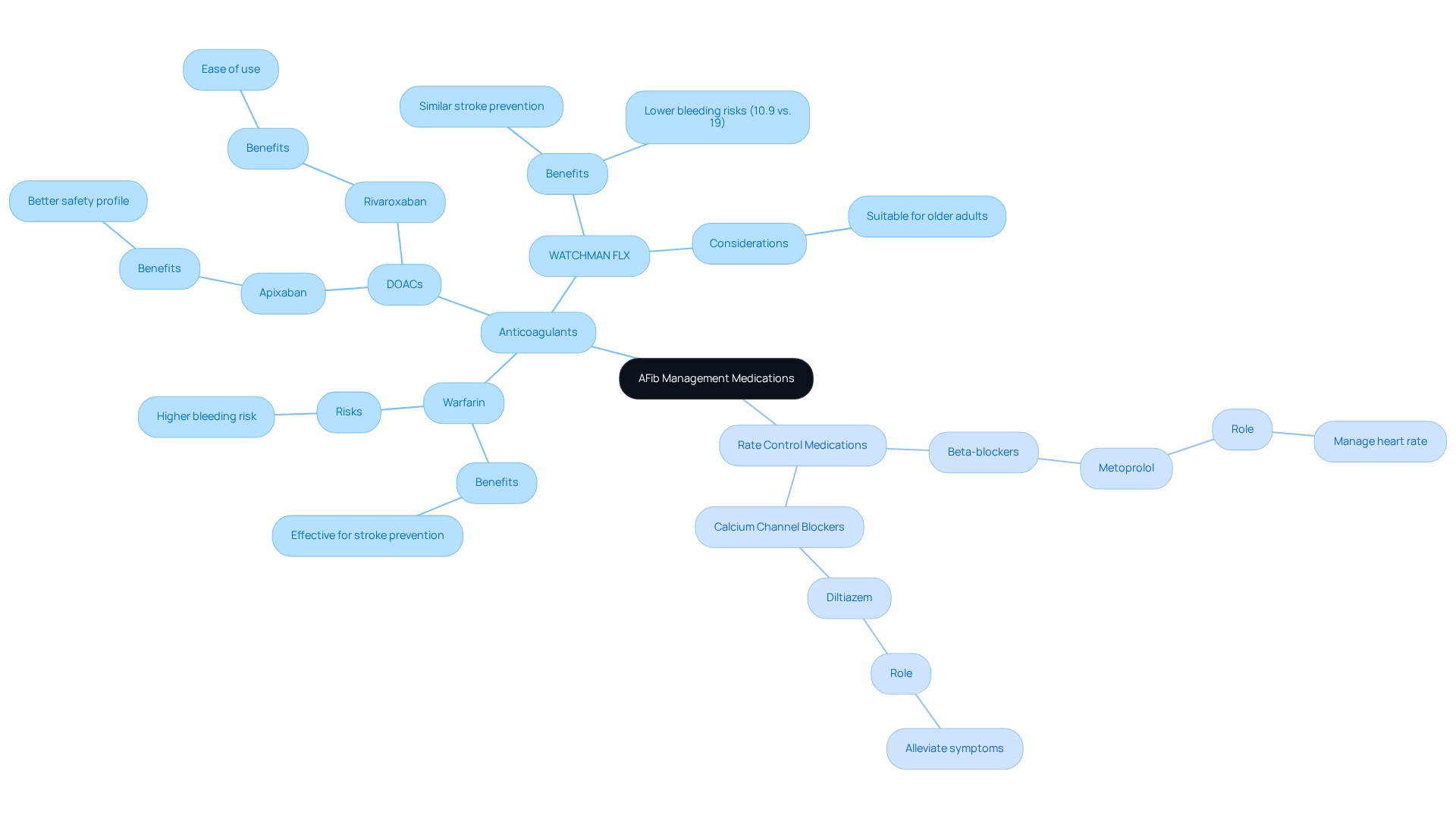 The central node represents the overall topic of AFib management. The branches show the two main types of medications, with further details on specific drugs and their benefits. This layout helps you see how different treatments relate to managing AFib effectively.