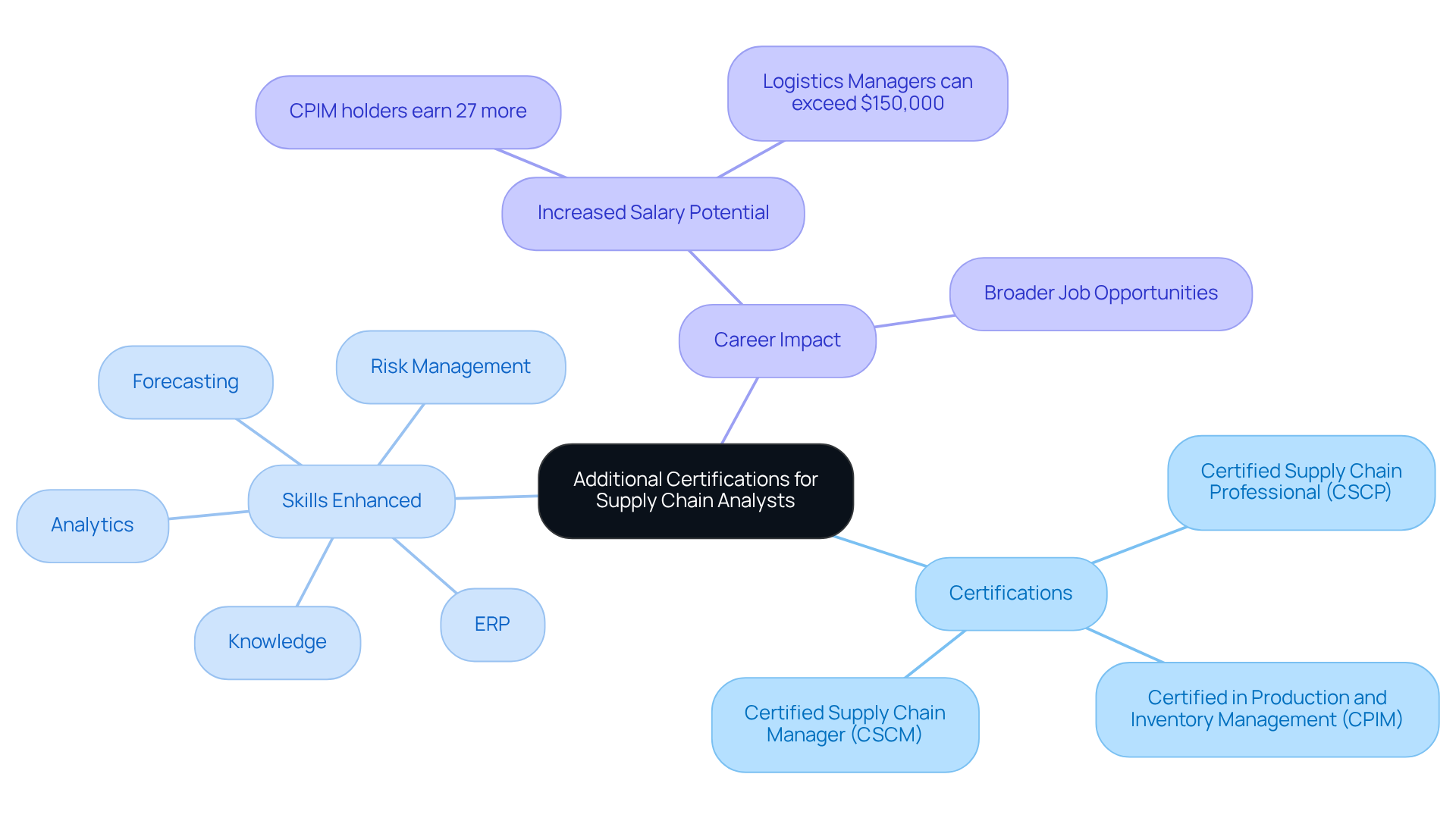 The center node represents the main topic of certifications, with branches showing specific certifications, the skills they enhance, and the potential career benefits — follow the branches to see how they all connect! The center node represents the main topic of certifications, with branches showing specific certifications, the skills they enhance, and the potential career benefits — follow the branches to see how they all connect!