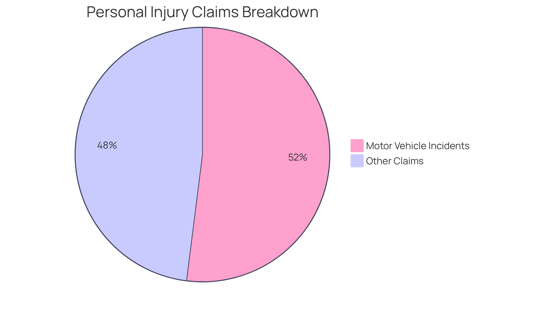 The blue slice shows that over half of personal injury claims are from motor vehicle incidents, while the gray slice represents all other types of claims. This highlights the importance of having expert representation in these cases.