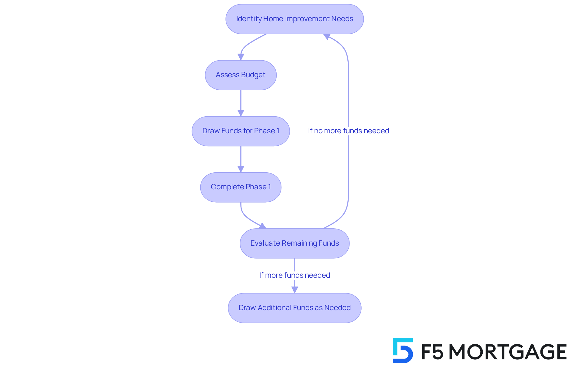 Each box shows a step in the process of financing home improvements with HELOCs. Follow the arrows to see how funds can be drawn as projects progress, making it easier to manage costs and adapt to changes.