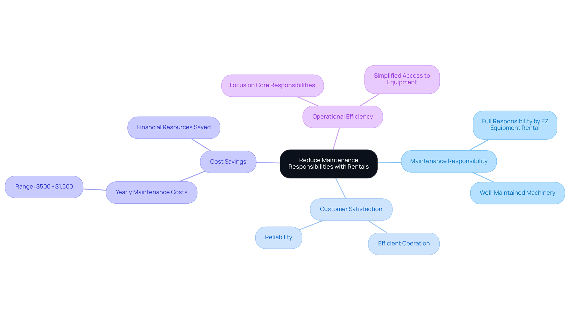 This mindmap illustrates how using EZ Equipment Rental can reduce maintenance responsibilities for construction teams. Each branch represents a key benefit, showing how they connect back to the central idea of simplifying operations and enhancing efficiency.