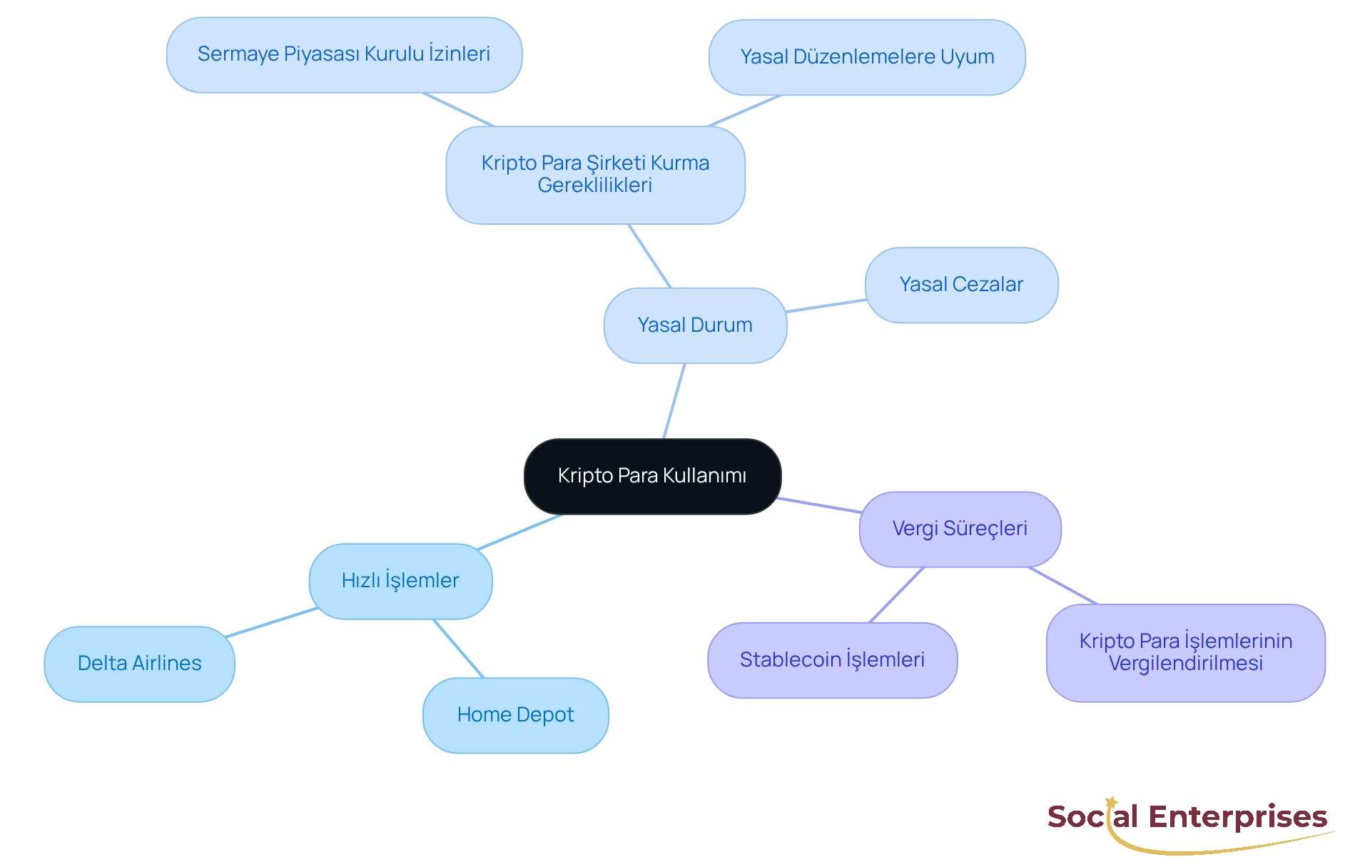 Merkezdeki fikir, kripto para kullanımını temsil ediyor. Dallar, bu konu etrafında önemli noktaları ve örnekleri gösteriyor. Her dal, konuya dair farklı yönleri keşfetmenizi sağlıyor.