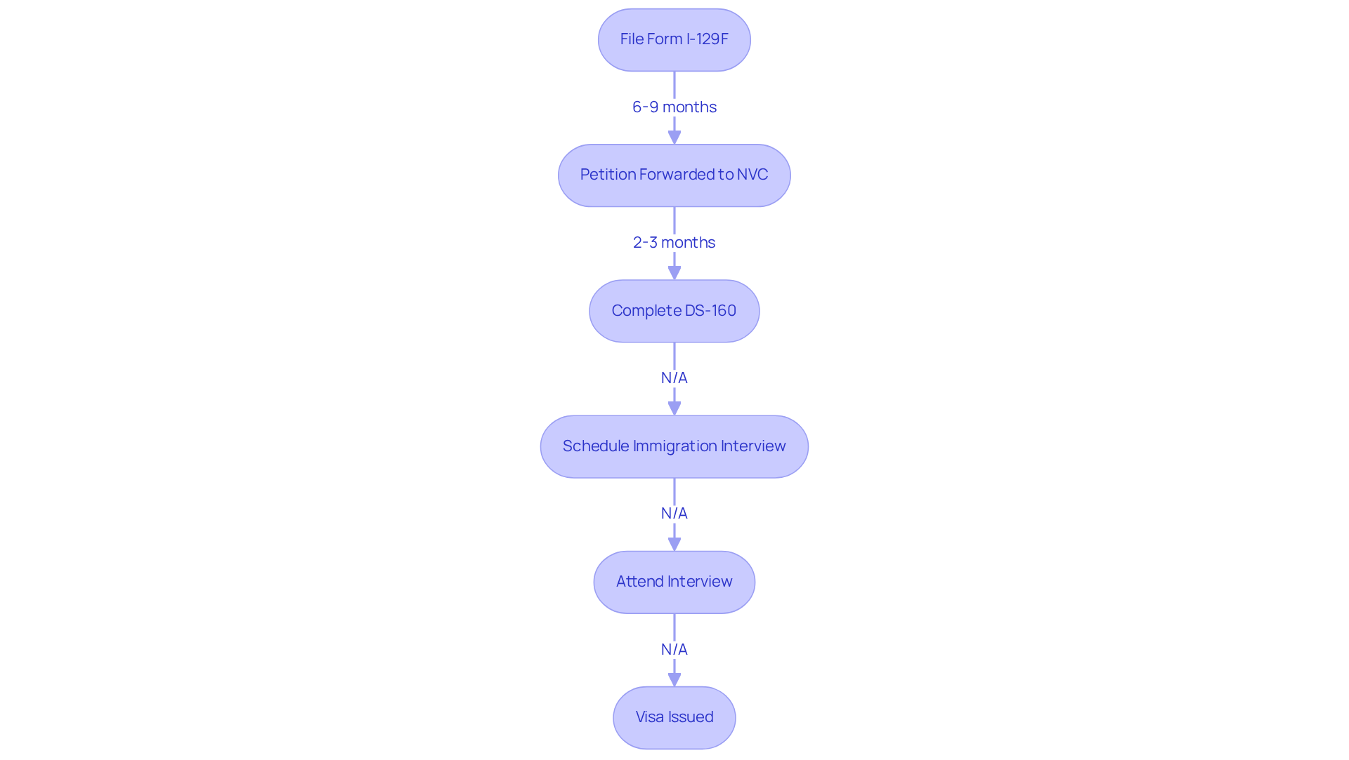 Each box represents a step in the application process. Follow the arrows to see what comes next, and the timelines show how long each part typically takes. This flow will help you navigate the journey smoothly.