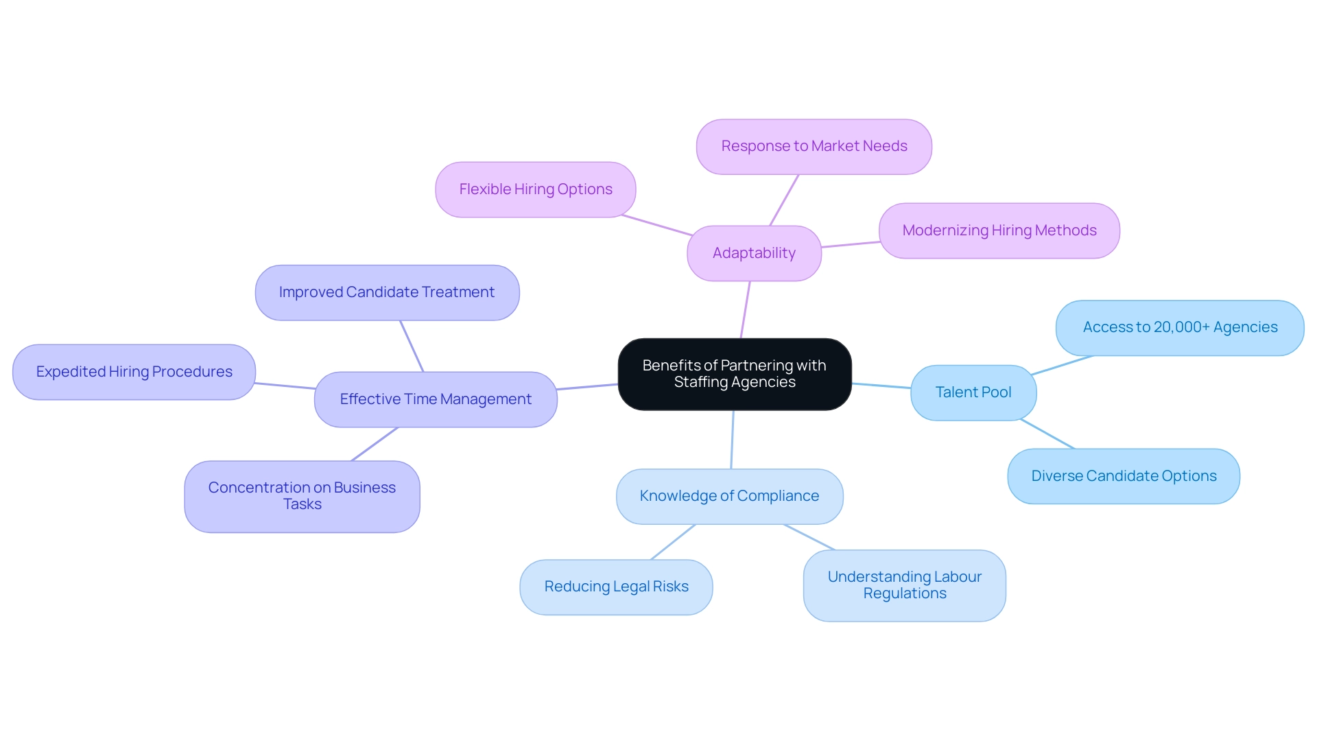 The central node represents the primary benefits, with branches indicating specific advantages and sub-branches providing detailed aspects or examples.