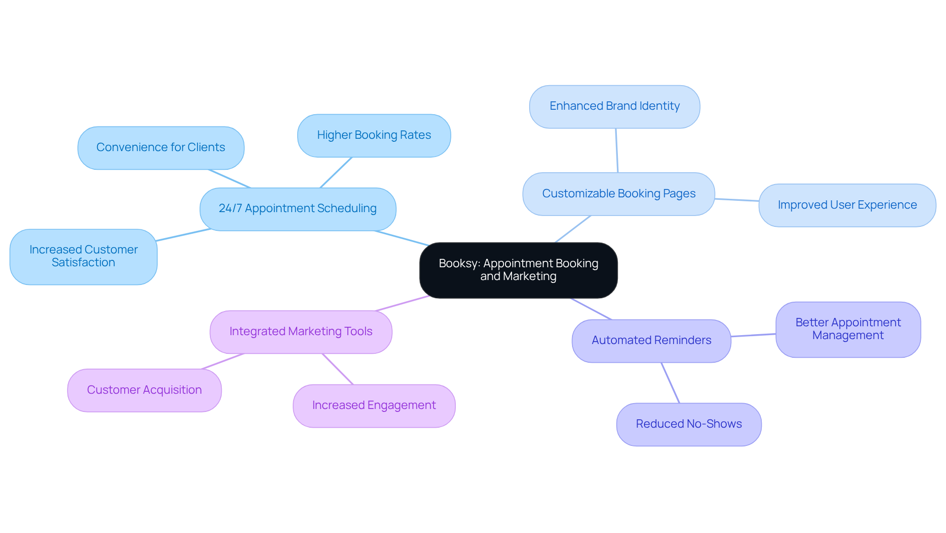 The central node represents Booksy, while the branches show its key features. Each feature connects to specific benefits, illustrating how they work together to enhance the experience for both service providers and customers.