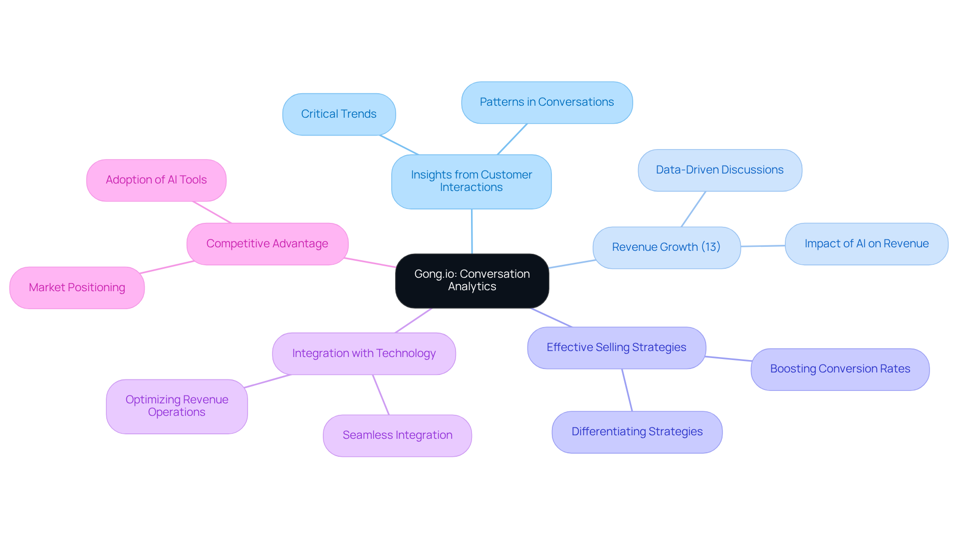 The central node represents Gong.io's role in conversation analytics. Each branch shows a different aspect of its impact on small businesses, helping you see how they all connect to improve revenue and operational efficiency.