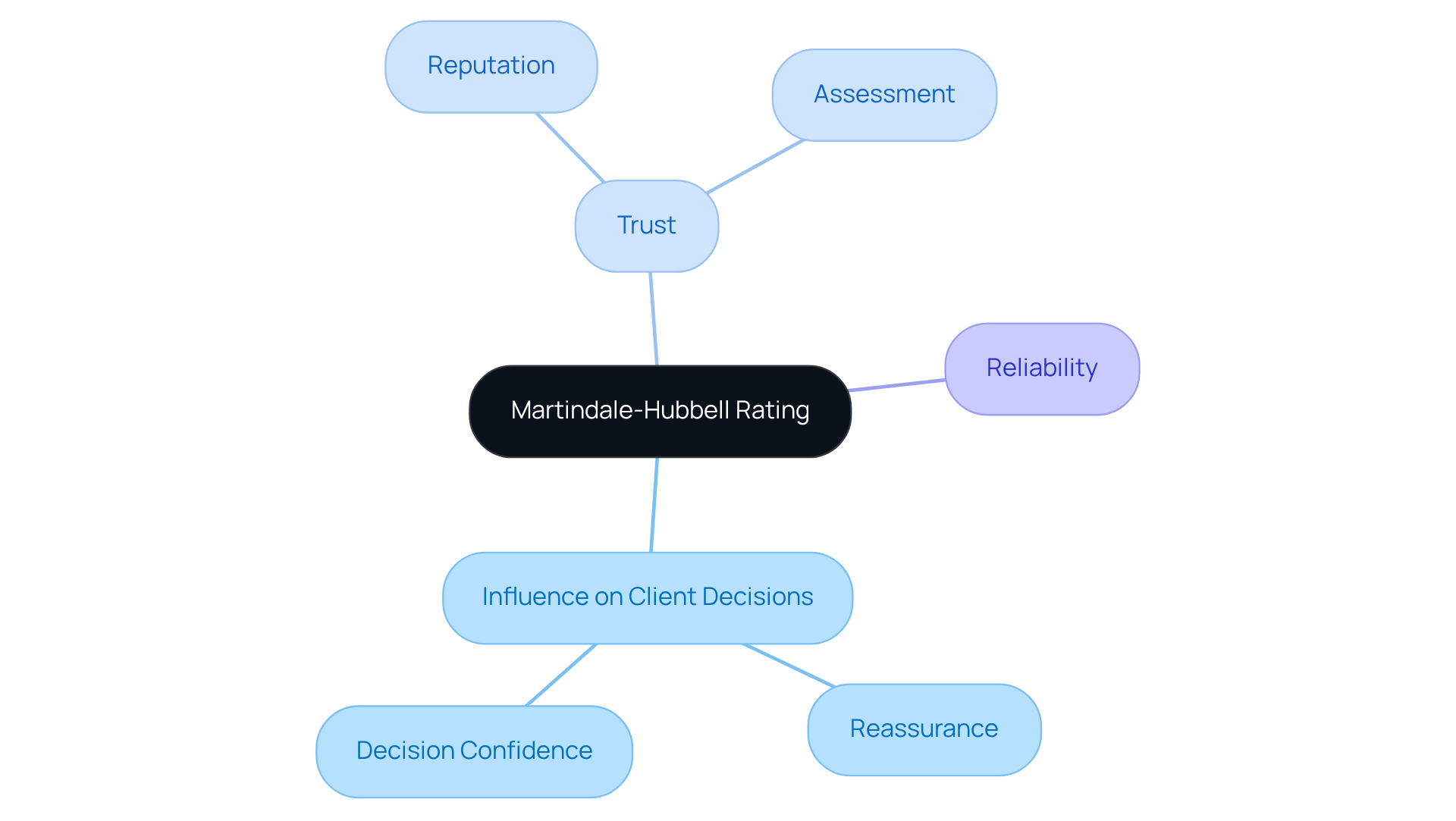 10 Ways a Martindale-Hubbell Rating Boosts Your Law Firm's Success
