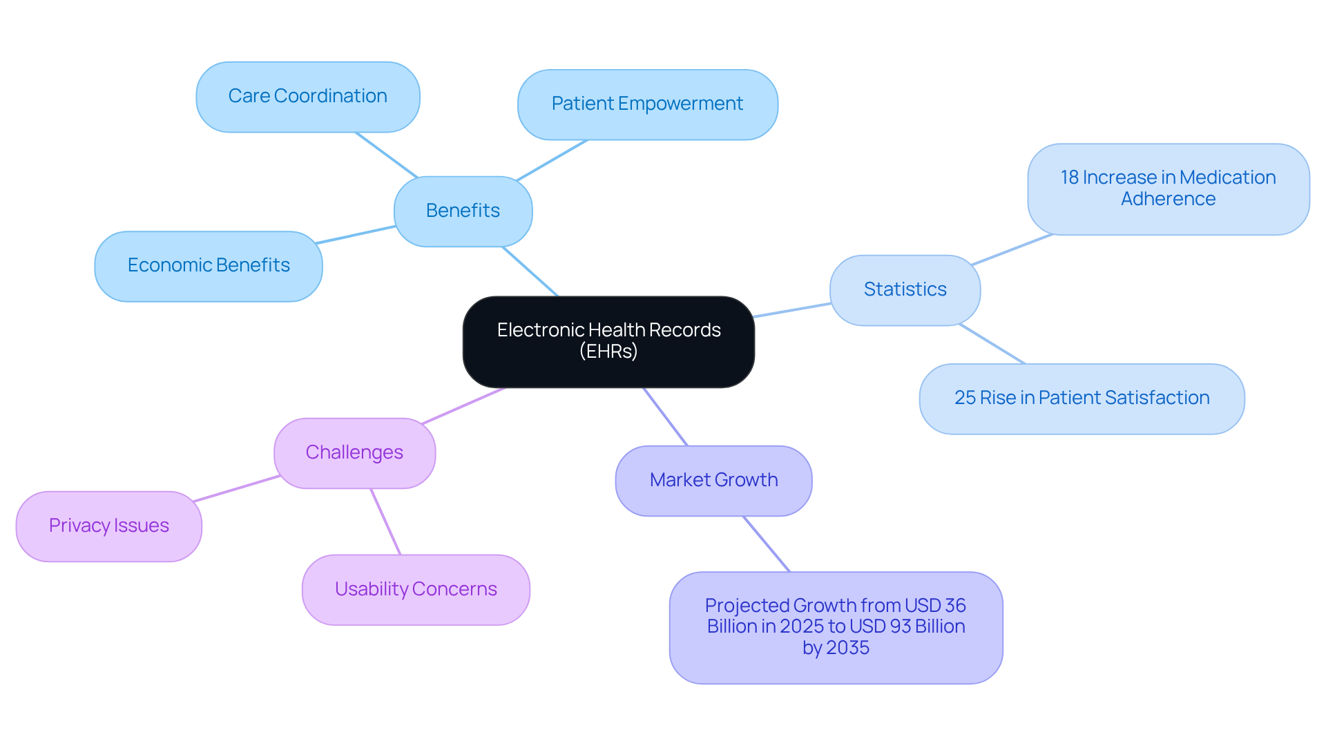 The central node represents EHRs, with branches showing their benefits, key statistics, market growth projections, and challenges. Each branch helps you understand different aspects of EHRs and how they interconnect.