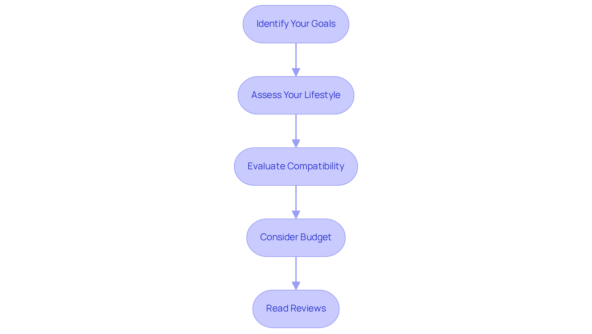 Each box represents a step you should take when selecting a dating platform. Follow the arrows to see how each step leads to the next, guiding you toward making an informed choice.