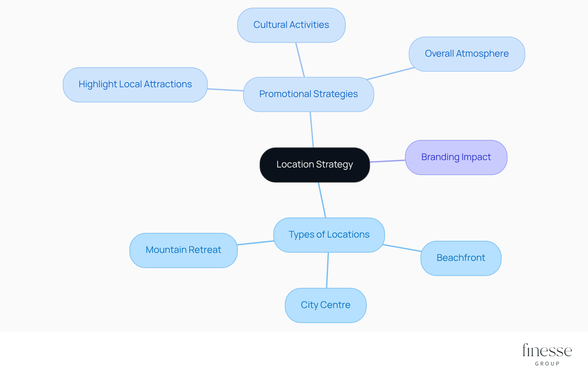 Begin at the center with the overall strategy, then explore how different locations can be leveraged. Each branch represents a key aspect of the strategy, showing how they connect to the main idea.