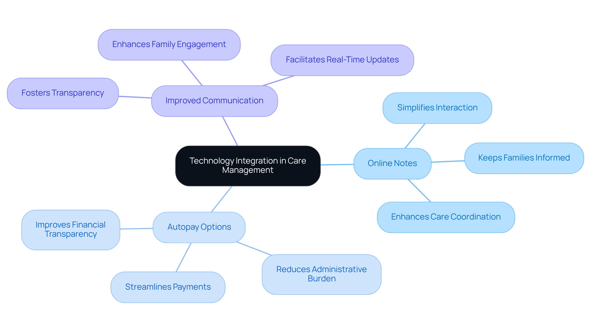 The central node shows the main idea of technology integration, while branches reveal specific features and their benefits. This layout helps you understand how technology supports caregivers and families.