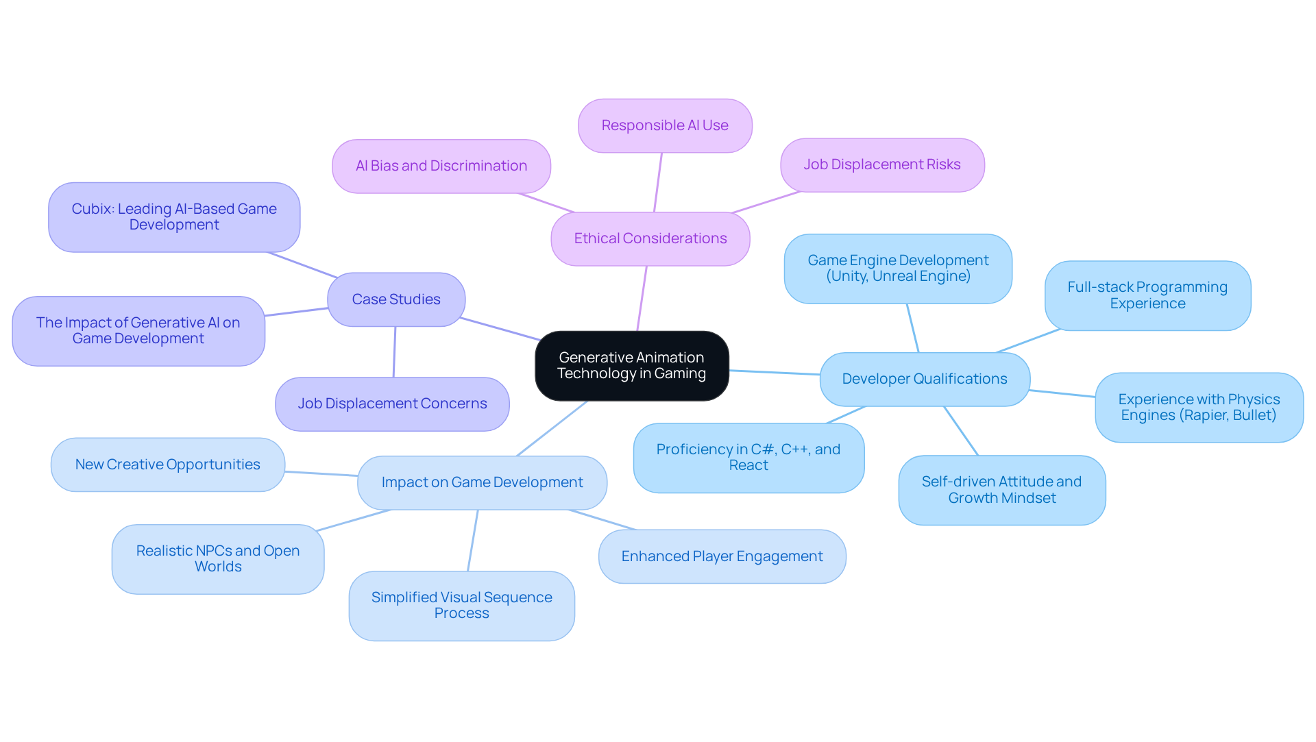 The central node represents the main concept, while branches show different aspects like developer skills, impacts on gameplay, and ethical issues. Each sub-node provides further detail, helping you understand how these components relate to the main idea. The central node represents the main concept, while branches show different aspects like developer skills, impacts on gameplay, and ethical issues. Each sub-node provides further detail, helping you understand how these components relate to the main idea.