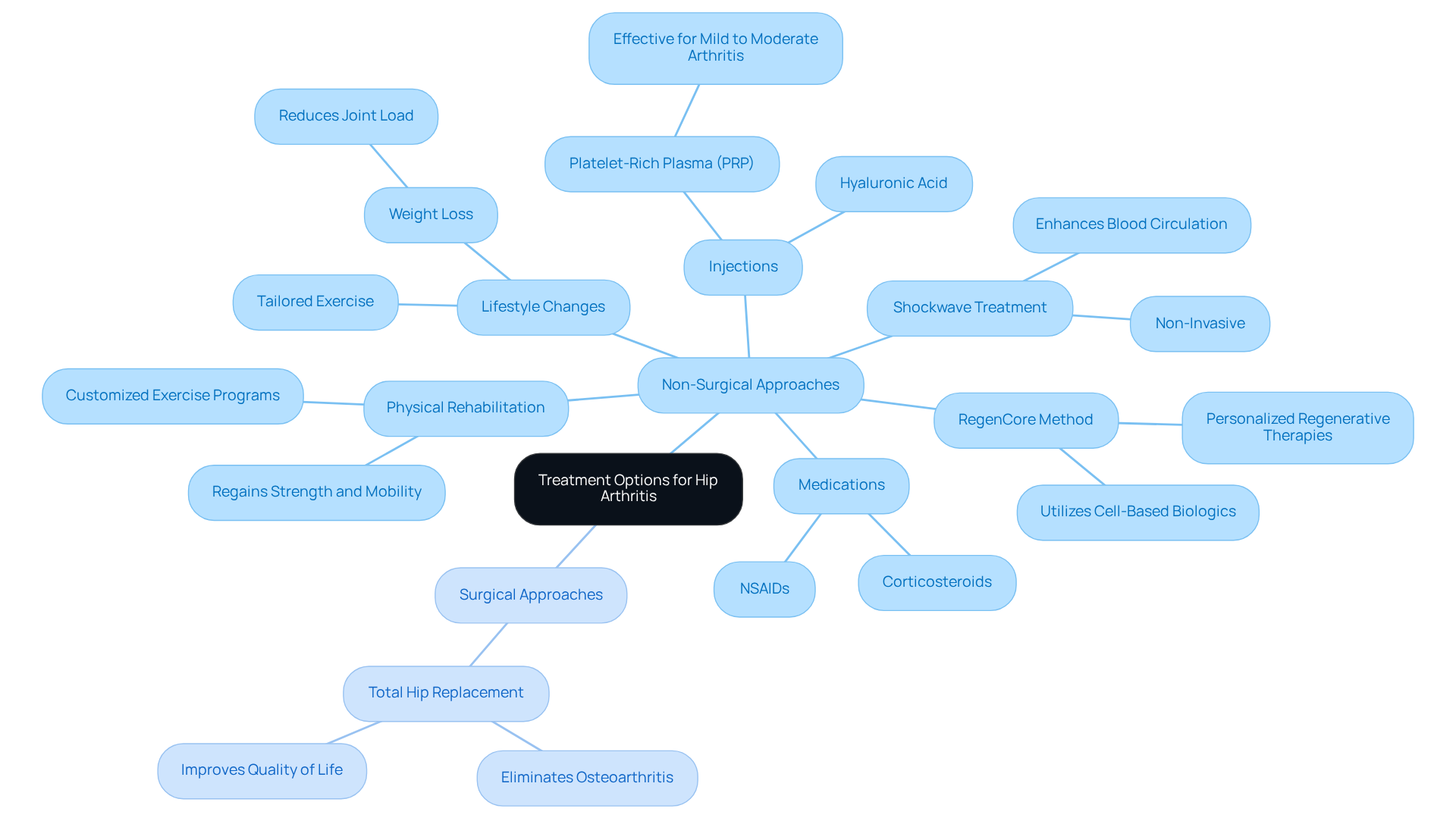 This mindmap shows the different treatment options for hip arthritis. The center represents the overall topic, while the branches illustrate the main categories and specific treatments. Each color-coded branch helps you quickly identify non-surgical methods and their benefits. This mindmap shows the different treatment options for hip arthritis. The center represents the overall topic, while the branches illustrate the main categories and specific treatments. Each color-coded branch helps you quickly identify non-surgical methods and their benefits.