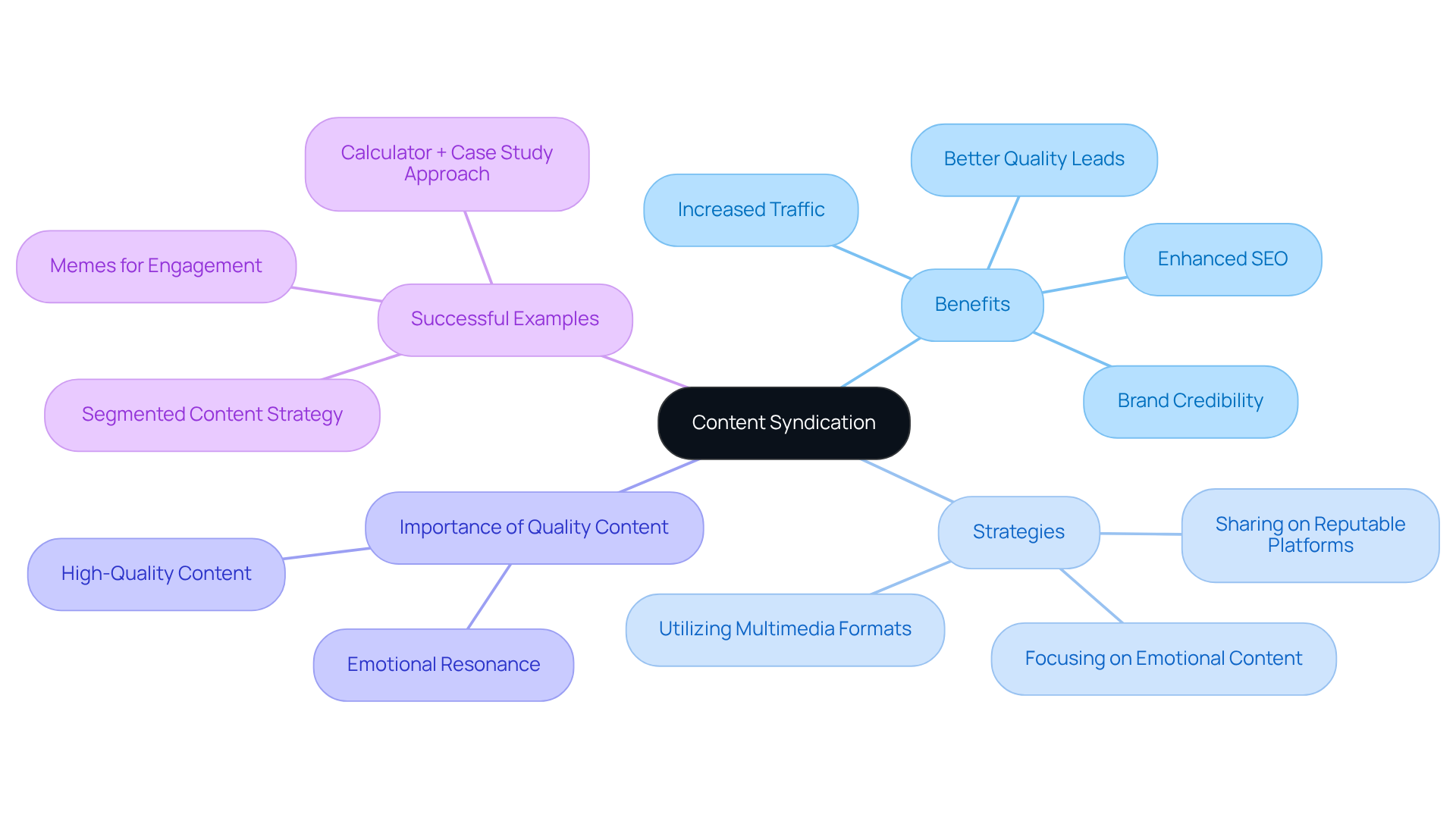 The center represents the main idea of content syndication, and each branch shows related benefits, strategies, and examples. Follow the branches to understand how syndication can enhance your reach and visibility. The center represents the main idea of content syndication, and each branch shows related benefits, strategies, and examples. Follow the branches to understand how syndication can enhance your reach and visibility.