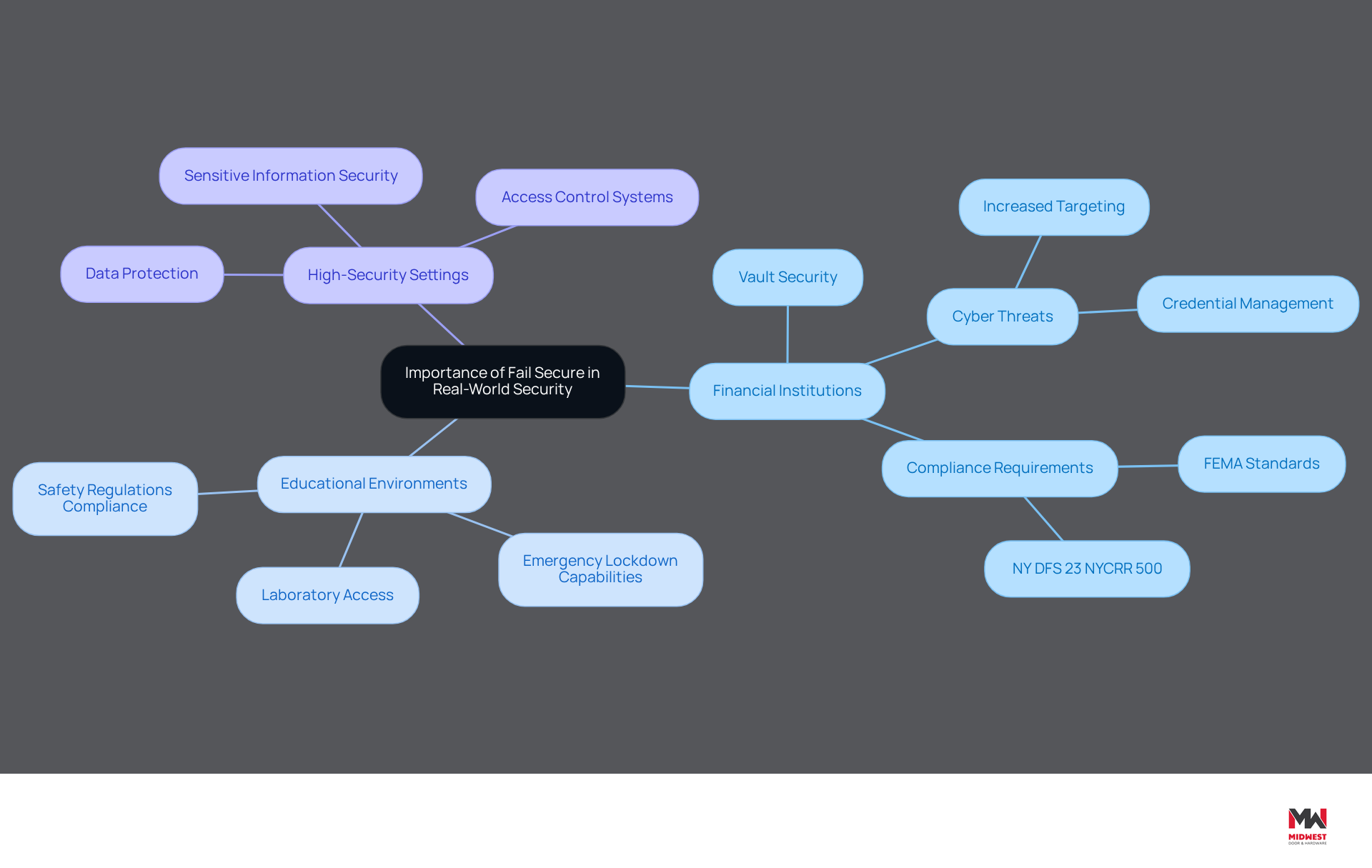 This mindmap illustrates how fail secure systems are applied in various sectors. Each branch represents a different environment where these systems are crucial for safety and compliance. Explore the sub-branches to see specific examples and the importance of these systems in preventing unauthorized access. This mindmap illustrates how fail secure systems are applied in various sectors. Each branch represents a different environment where these systems are crucial for safety and compliance. Explore the sub-branches to see specific examples and the importance of these systems in preventing unauthorized access.