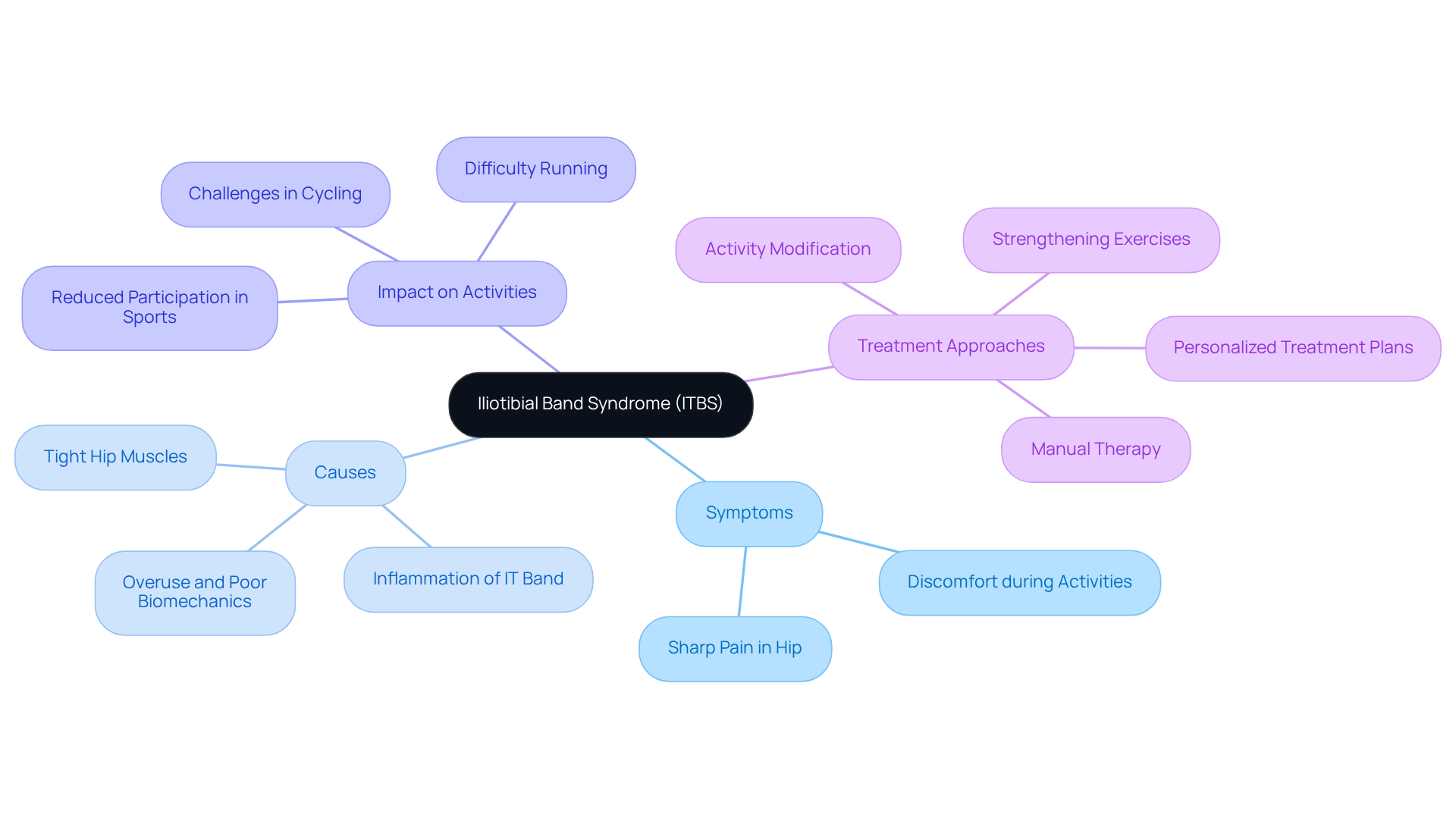 The center shows the main condition, IT Band Syndrome. Follow the branches to see symptoms, causes, and how it affects your ability to enjoy activities. Each color represents a different aspect of the syndrome. The center shows the main condition, IT Band Syndrome. Follow the branches to see symptoms, causes, and how it affects your ability to enjoy activities. Each color represents a different aspect of the syndrome.