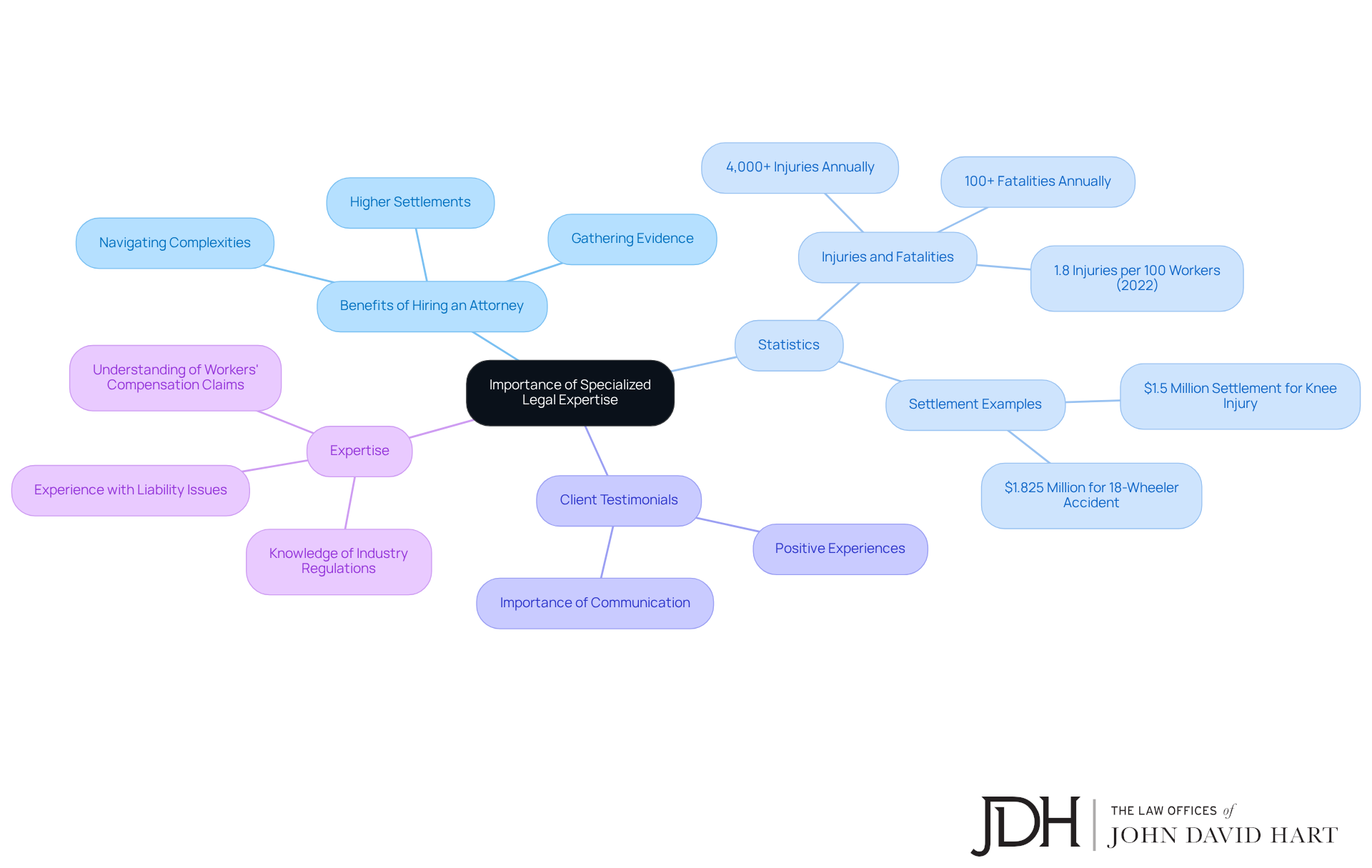 The central node represents the main theme, and each branch highlights different aspects of why specialized legal representation matters, including statistics that show the effectiveness of having an attorney and testimonials that reflect client experiences.