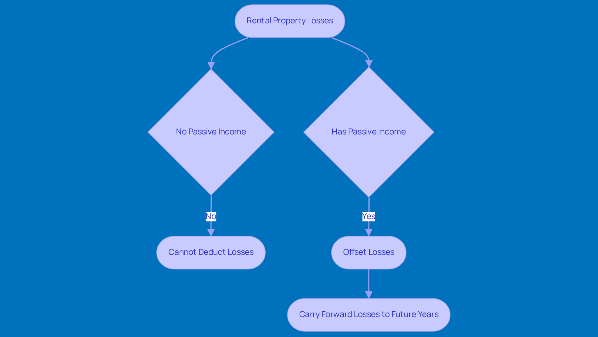 This flowchart shows what happens when you incur rental property losses. If you have no passive income, you can't deduct those losses. But if you do have passive income, you can offset your losses. Plus, if you can't use them now, you can carry them forward to future years!