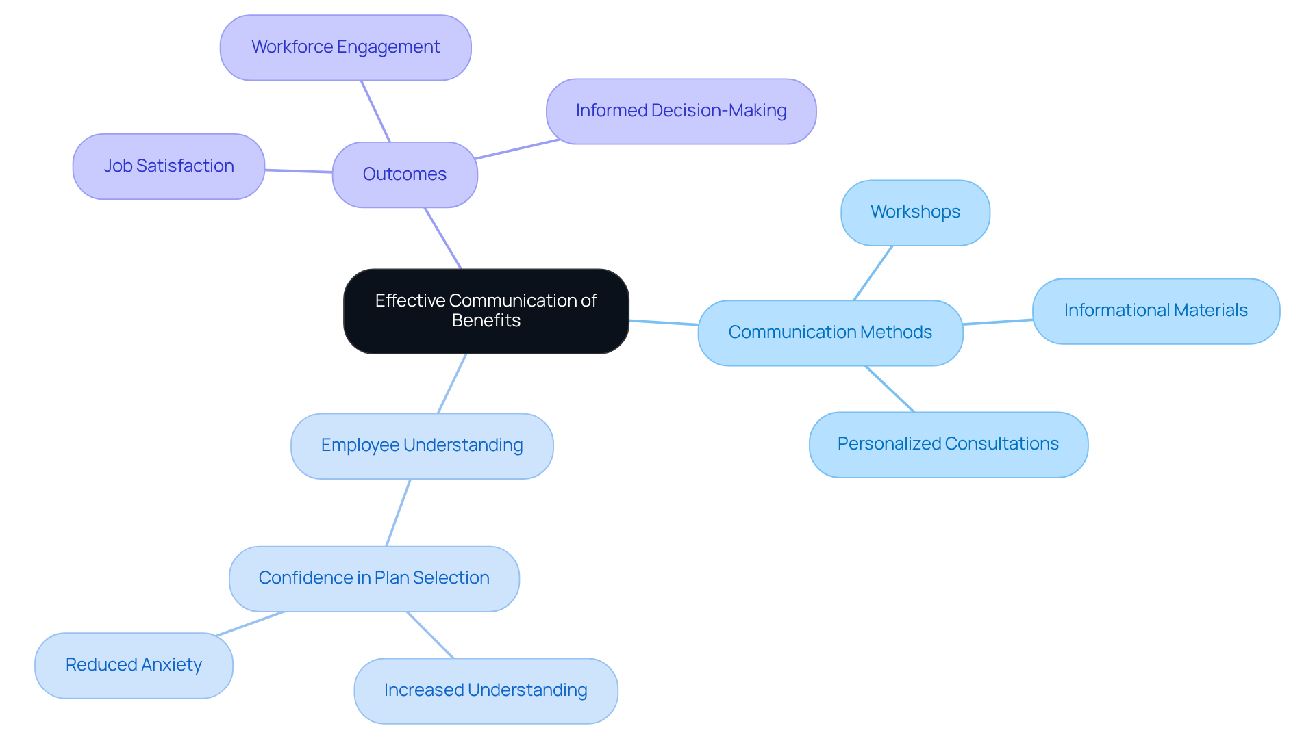The central node represents the main topic, while branches illustrate different communication methods and their effects on employee understanding and satisfaction. The more branches you see, the more methods and outcomes are connected to effective communication! The central node represents the main topic, while branches illustrate different communication methods and their effects on employee understanding and satisfaction. The more branches you see, the more methods and outcomes are connected to effective communication!