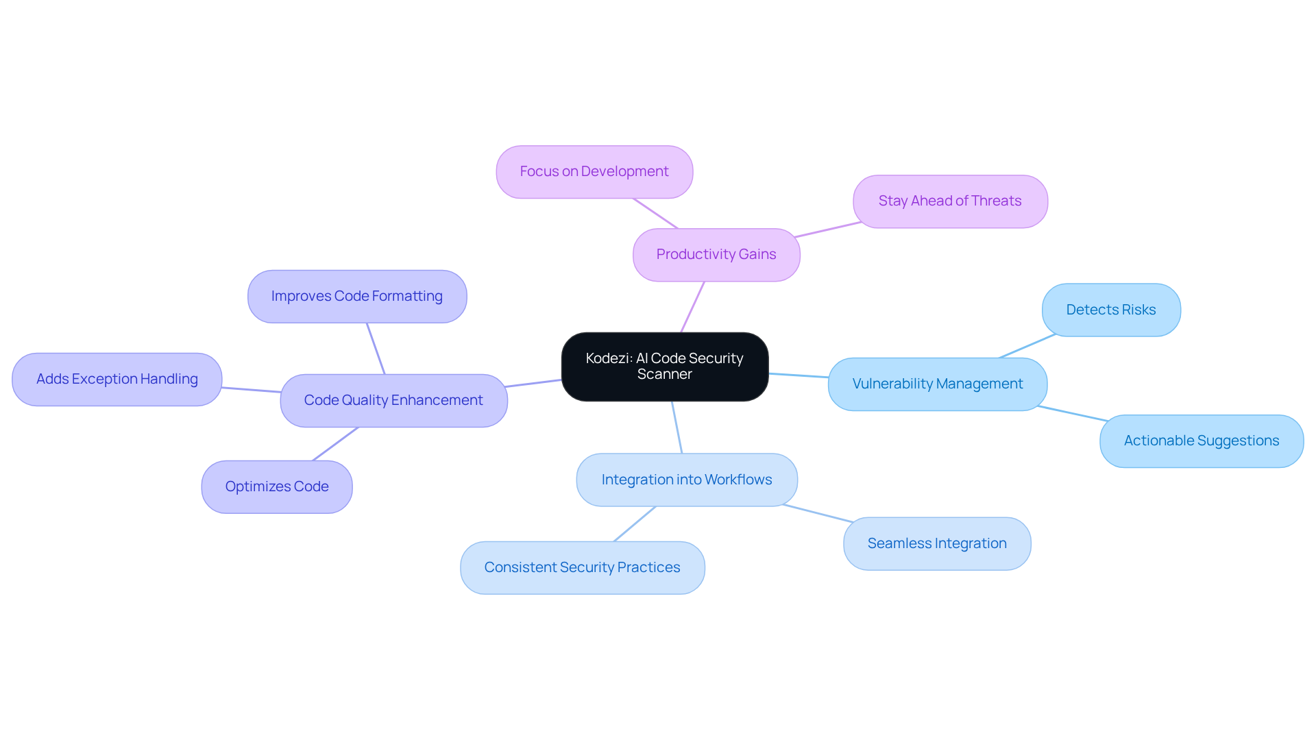 At the center is Kodezi, the AI tool that helps manage coding vulnerabilities. Each branch shows a different way Kodezi enhances coding practices, making it easy to see how everything connects. At the center is Kodezi, the AI tool that helps manage coding vulnerabilities. Each branch shows a different way Kodezi enhances coding practices, making it easy to see how everything connects.