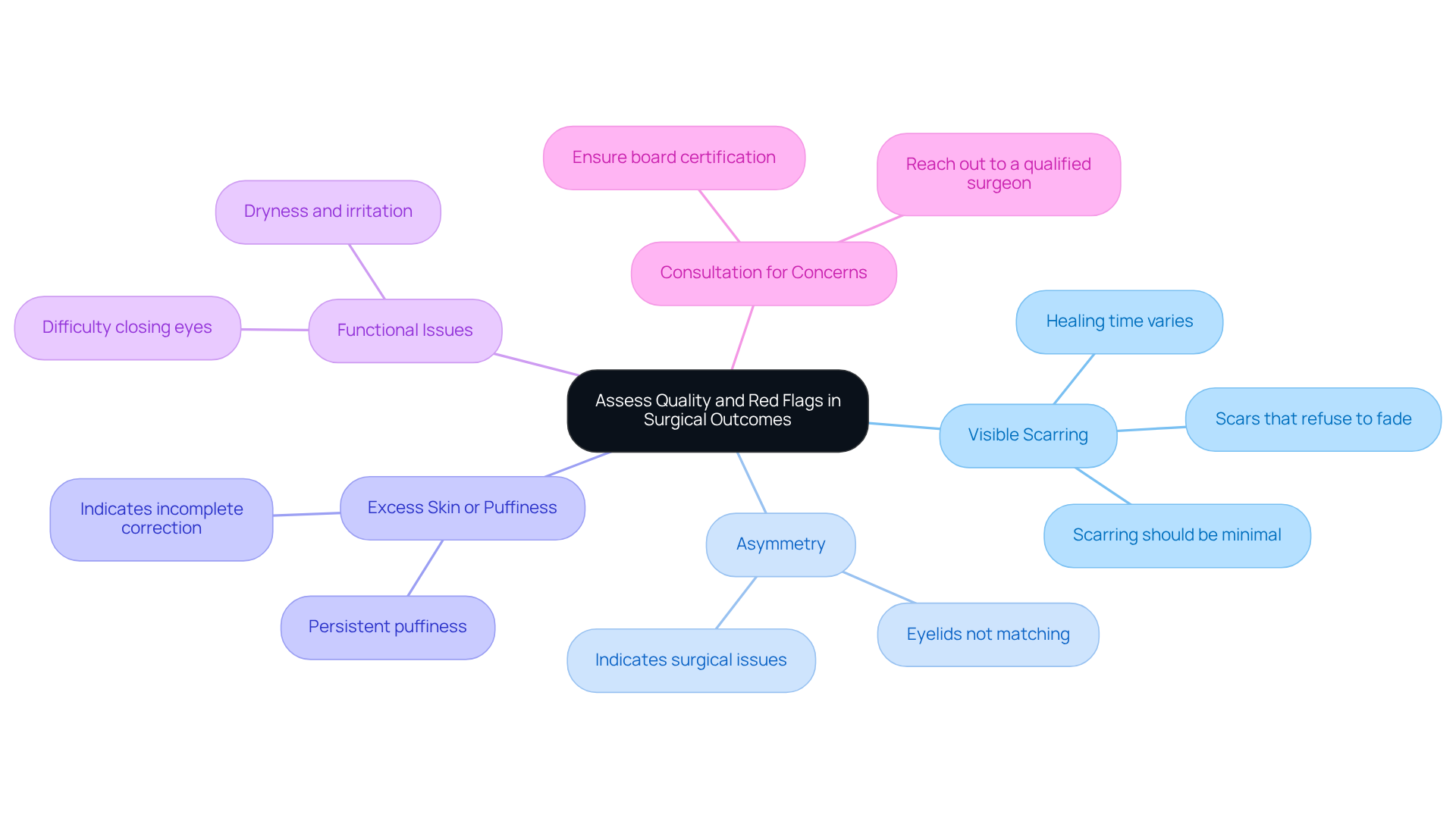 Este mapa mental ilustra las principales preocupaciones a tener en cuenta tras una cirugía de párpados. Cada rama representa un problema específico que podría indicar una complicación durante la intervención. Siga las ramas para comprender el significado de cada preocupación y por qué es importante abordarlas. This mindmap illustrates the key concerns to look out for after eyelid surgery. Each branch represents a specific issue that could indicate a problem with the surgery. Follow the branches to understand what each concern means and why it's important to address them.