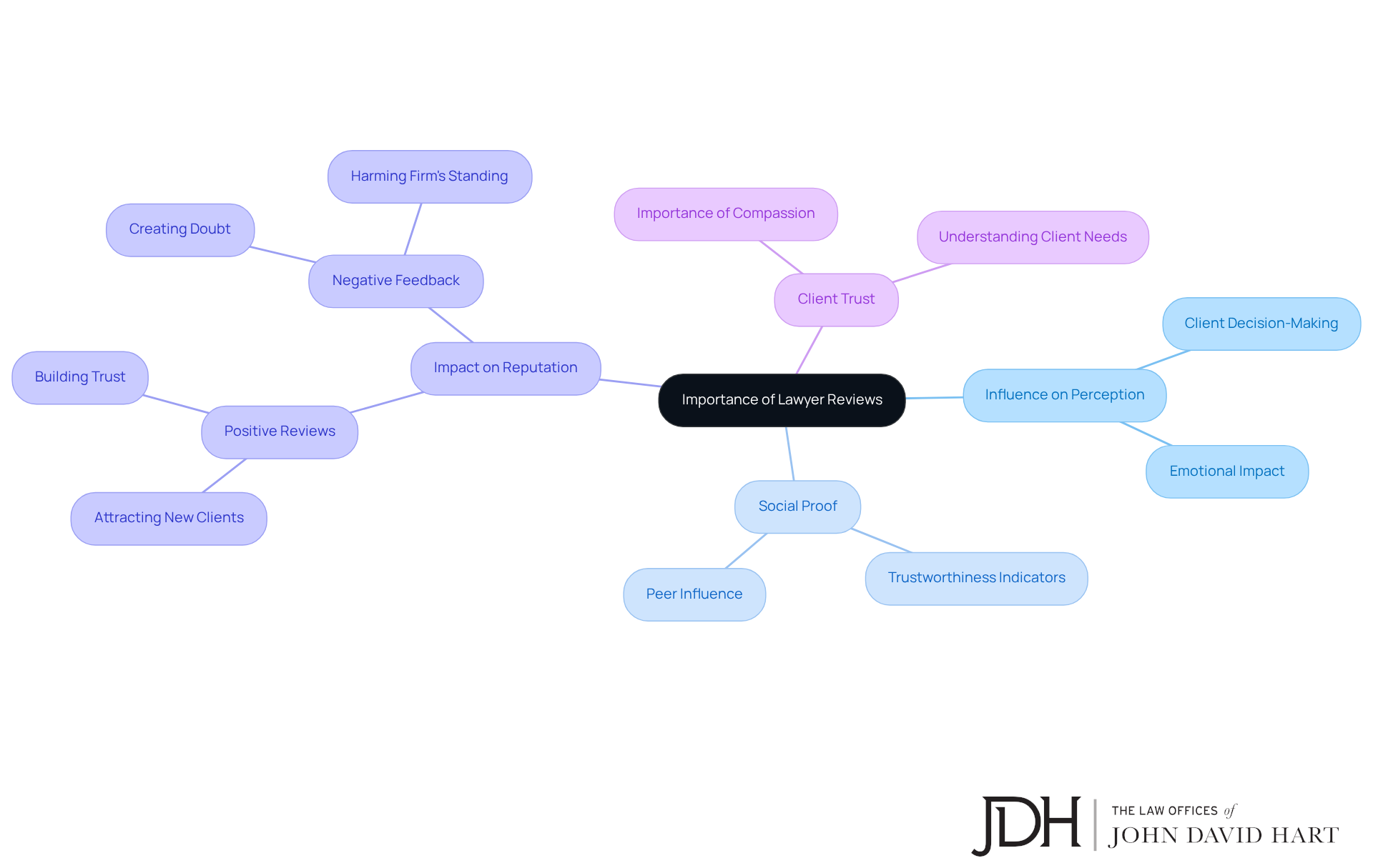 This mindmap illustrates how lawyer reviews affect client perceptions and decisions. Start at the center with the main idea, then explore the branches to see how different factors like reputation and trust play a role in choosing the right attorney. This mindmap illustrates how lawyer reviews affect client perceptions and decisions. Start at the center with the main idea, then explore the branches to see how different factors like reputation and trust play a role in choosing the right attorney.